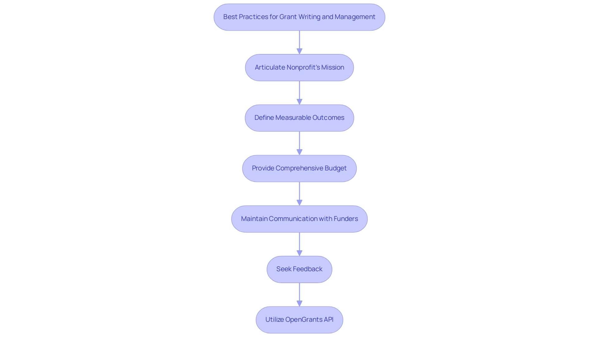 Each box represents a specific practice in the grant writing process, with arrows indicating the flow and relationship between practices. Each box represents a specific practice in the grant writing process, with arrows indicating the flow and relationship between practices.