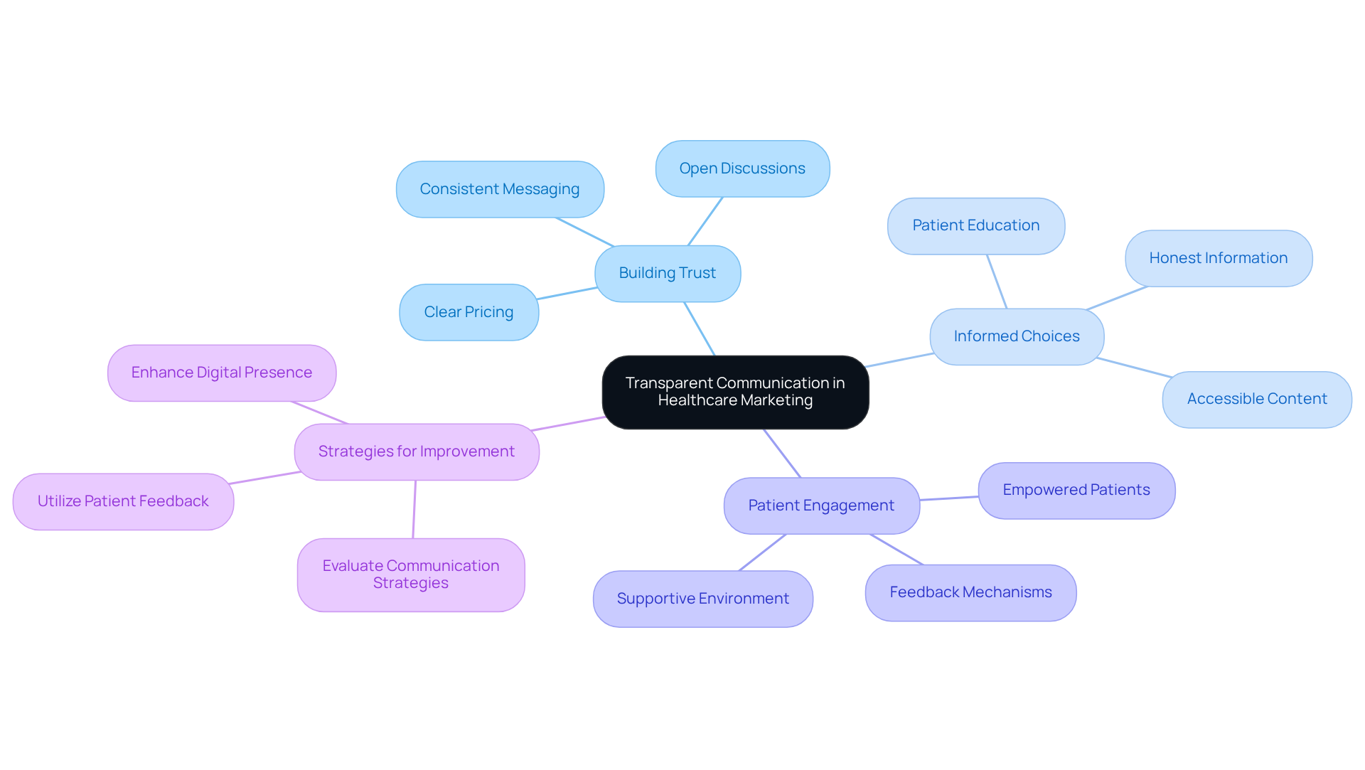 Start at the center with the main idea of transparent communication, then follow the branches to explore how it builds trust, informs choices, engages patients, and what strategies can enhance it. Start at the center with the main idea of transparent communication, then follow the branches to explore how it builds trust, informs choices, engages patients, and what strategies can enhance it.