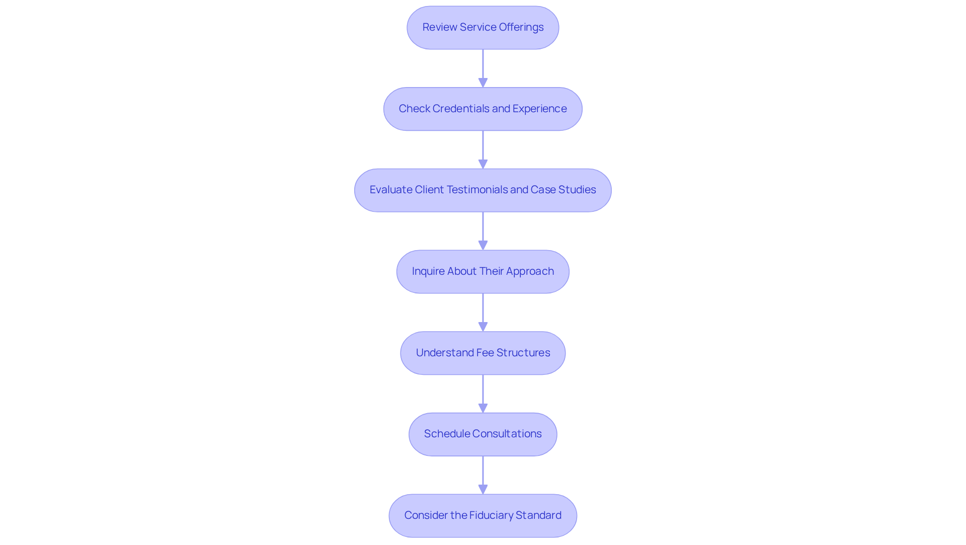 Each box represents a step you should take when evaluating financial providers. Follow the arrows to move through the process, ensuring you don’t miss any important considerations. Each box represents a step you should take when evaluating financial providers. Follow the arrows to move through the process, ensuring you don’t miss any important considerations.