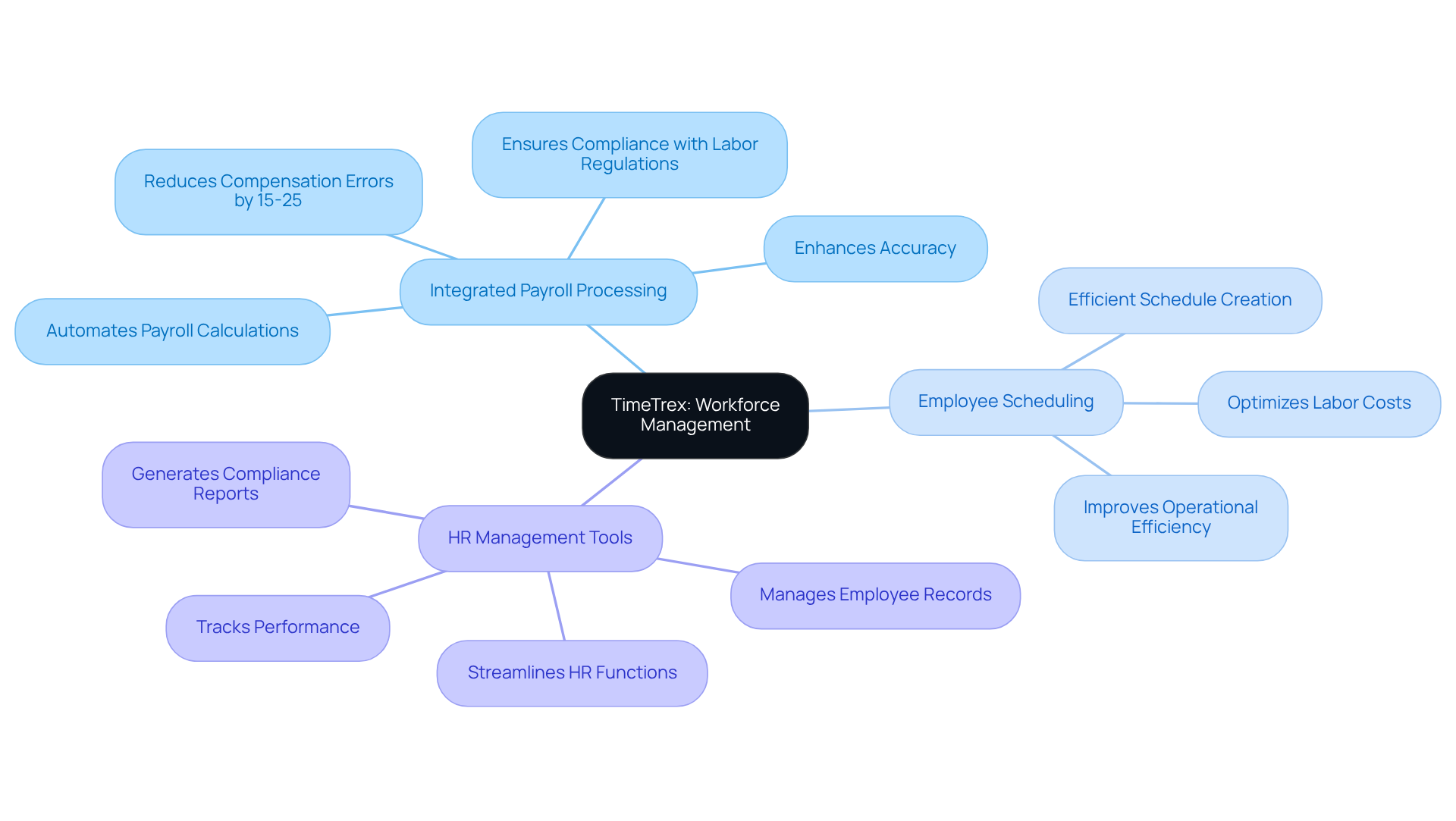 Start at the center with TimeTrex, then explore each branch to see how it supports workforce management in HVAC companies. Each branch highlights a key offering and its benefits.