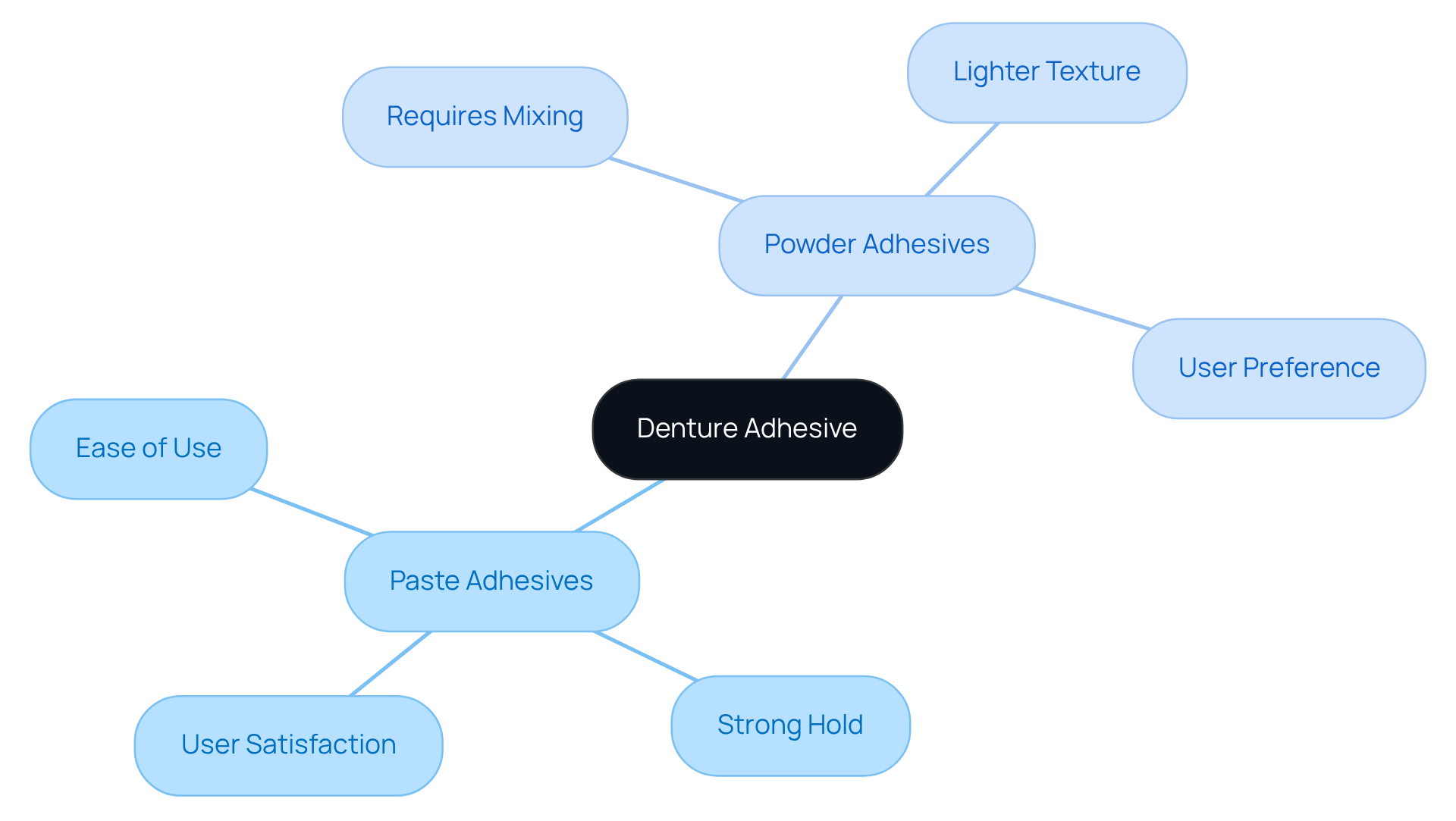 The center of the mindmap shows the main topic of denture adhesive. The branches lead to different types of adhesives, and their sub-points provide further details on their usage and benefits.