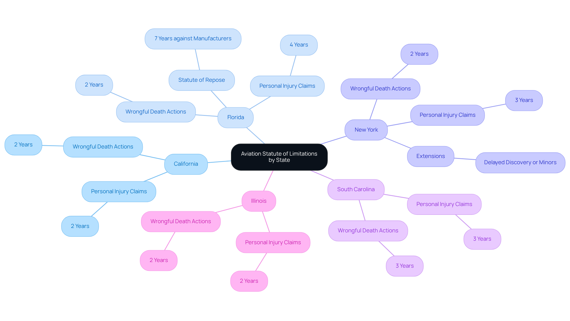 This mindmap shows the different timelines for filing claims after an aviation incident in various states. Each branch represents a state, and the sub-branches detail how long you have to file a claim for personal injury or wrongful death. The colors help you quickly identify each state.