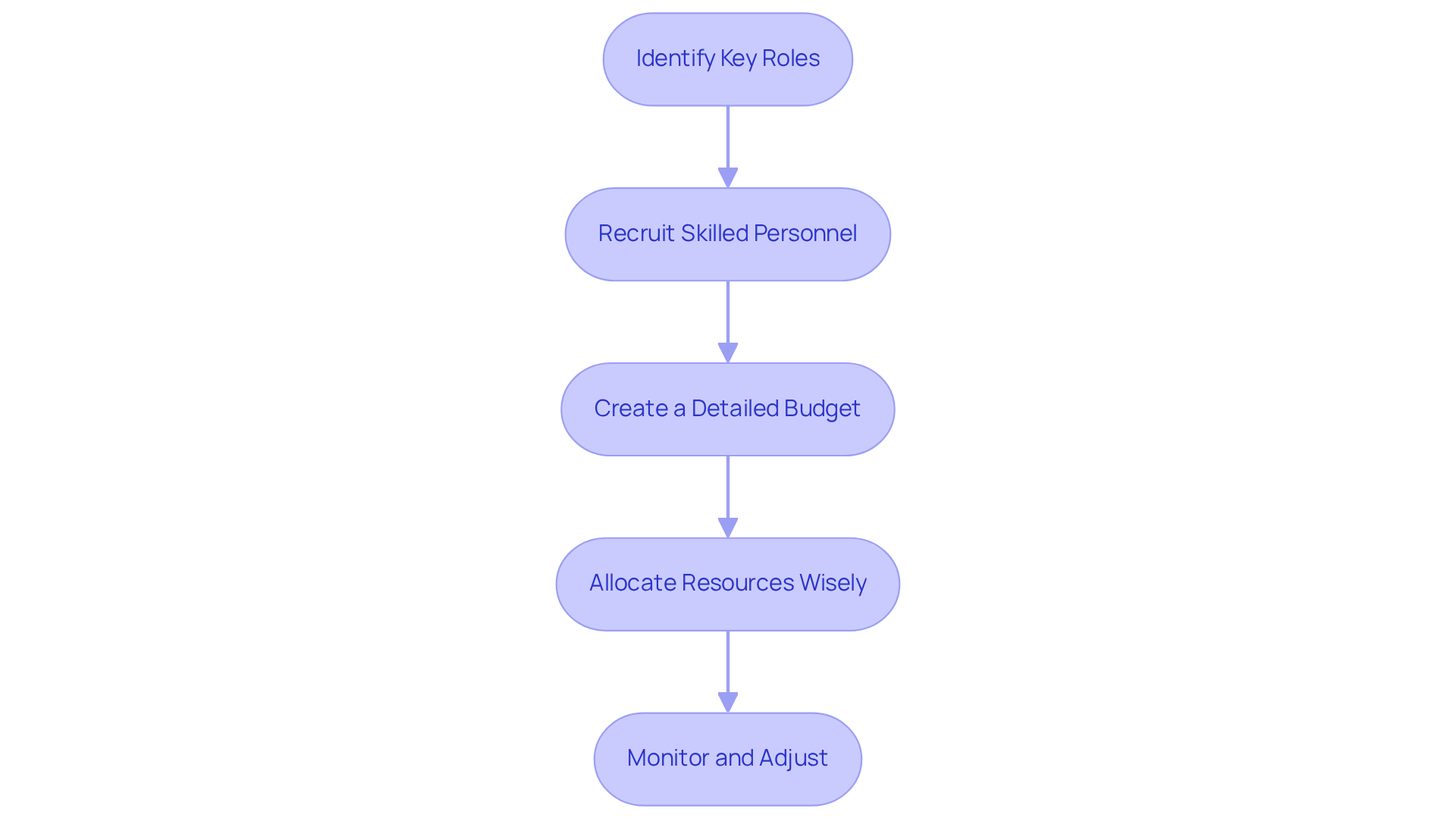 Each box represents a step in the event planning process. Follow the arrows to see how each step leads to the next, helping you stay organized and on track.