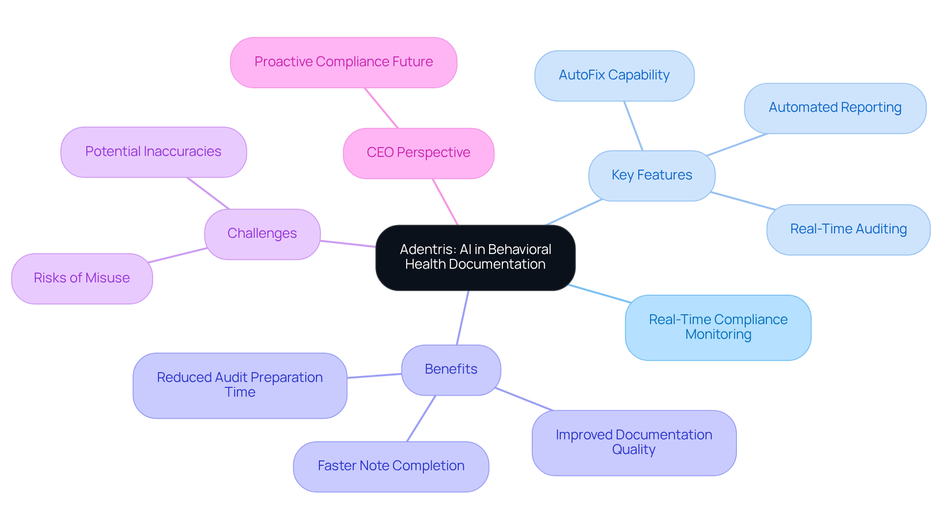 Start at the center with Adentris, then follow the branches to explore its features, benefits, and challenges. Each branch represents a key aspect of how Adentris is revolutionizing documentation in behavioral health. Start at the center with Adentris, then follow the branches to explore its features, benefits, and challenges. Each branch represents a key aspect of how Adentris is revolutionizing documentation in behavioral health.