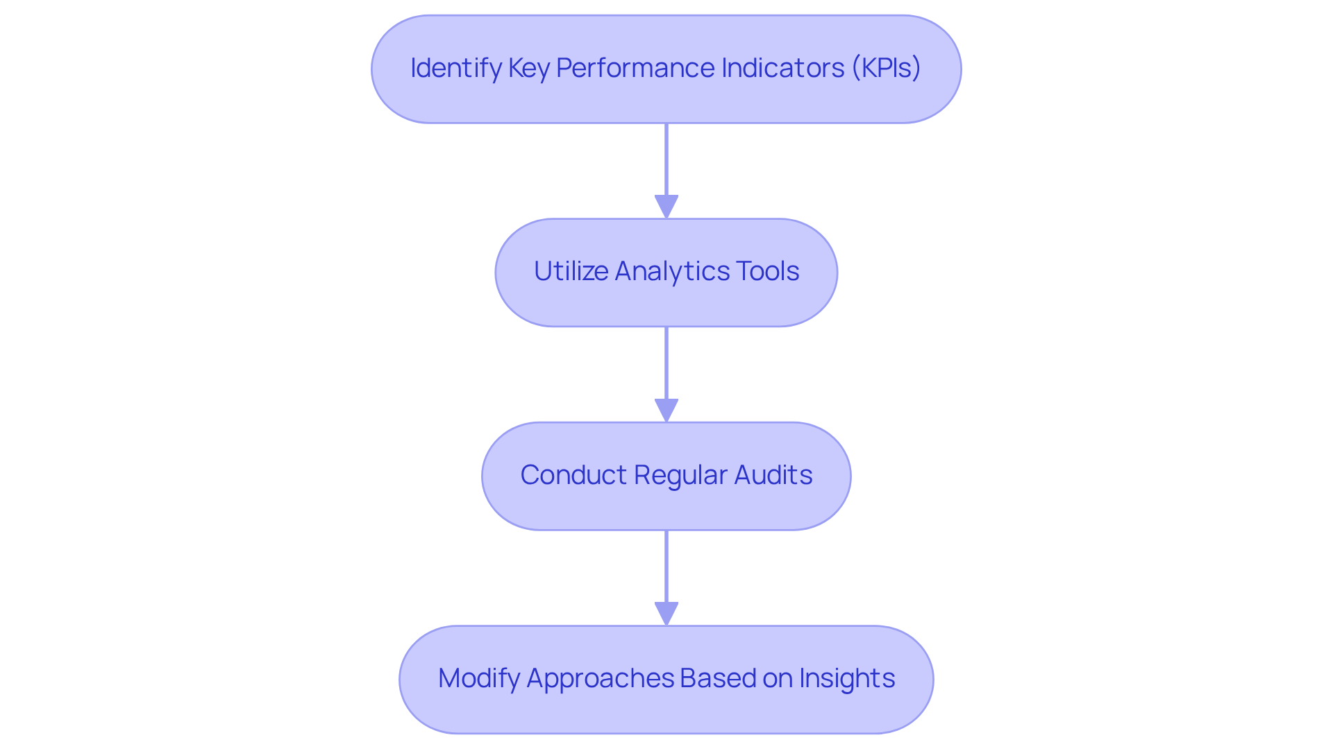 Each box represents a crucial step in understanding and improving your brand's performance. Follow the arrows to see how each step leads to the next, guiding you through the process of effective brand management.