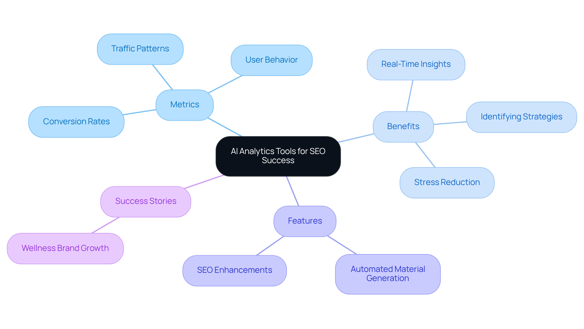 The central node represents AI analytics tools, with branches showing different aspects like metrics to measure, benefits of using these tools, features they offer, and real-world success stories. Each branch helps you understand how these tools can improve your medical marketing efforts. The central node represents AI analytics tools, with branches showing different aspects like metrics to measure, benefits of using these tools, features they offer, and real-world success stories. Each branch helps you understand how these tools can improve your medical marketing efforts.