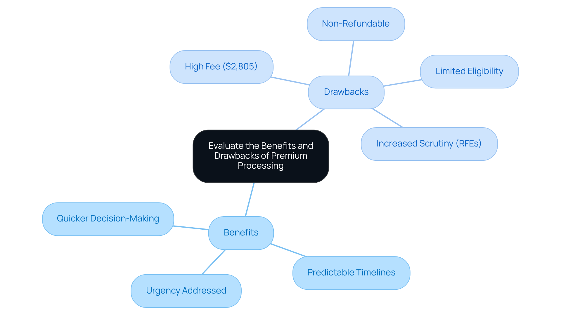 The central idea is premium processing. The green branches highlight the benefits like speed and predictability, while the red branches outline the drawbacks, including costs and potential issues. This layout helps you see both sides of the decision clearly.