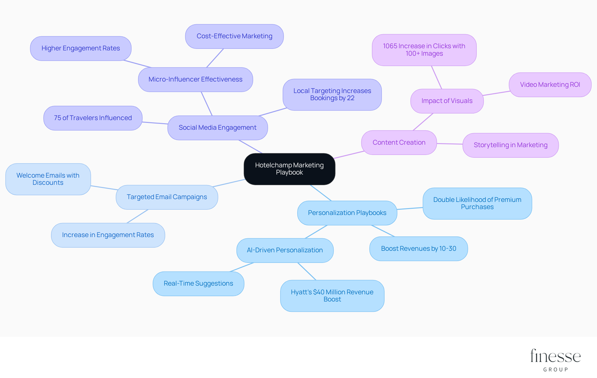 The central node represents the overall marketing strategy, while the branches detail specific approaches and insights that hotels can use to connect with guests and boost direct bookings. Each color-coded branch shows a different strategy, making it easy to navigate through the options.