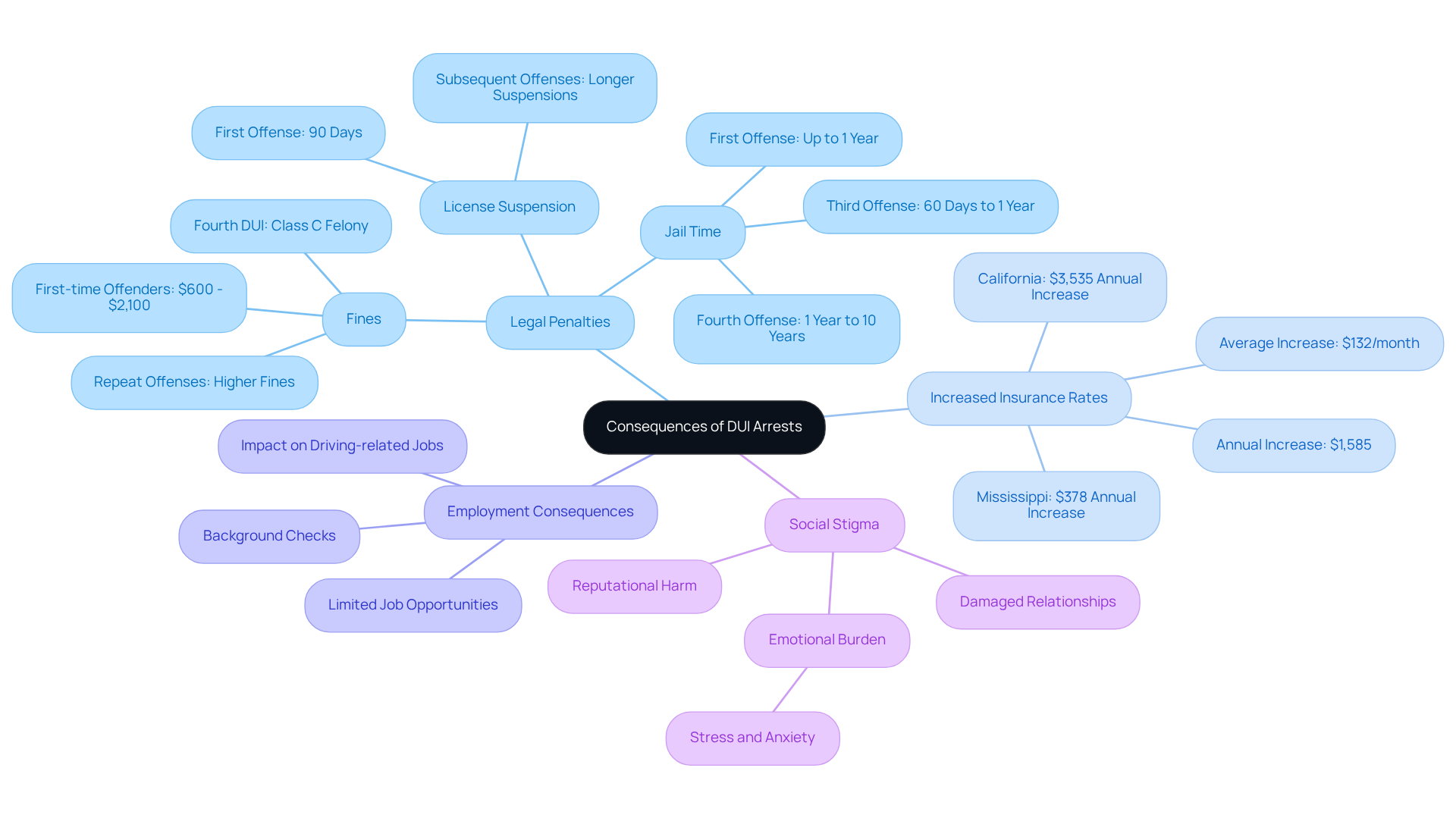 The central node represents the overall topic of DUI consequences. Each branch shows a different area affected by a DUI arrest, with further details provided in the sub-branches. This layout helps you see how a DUI can impact various aspects of life.
