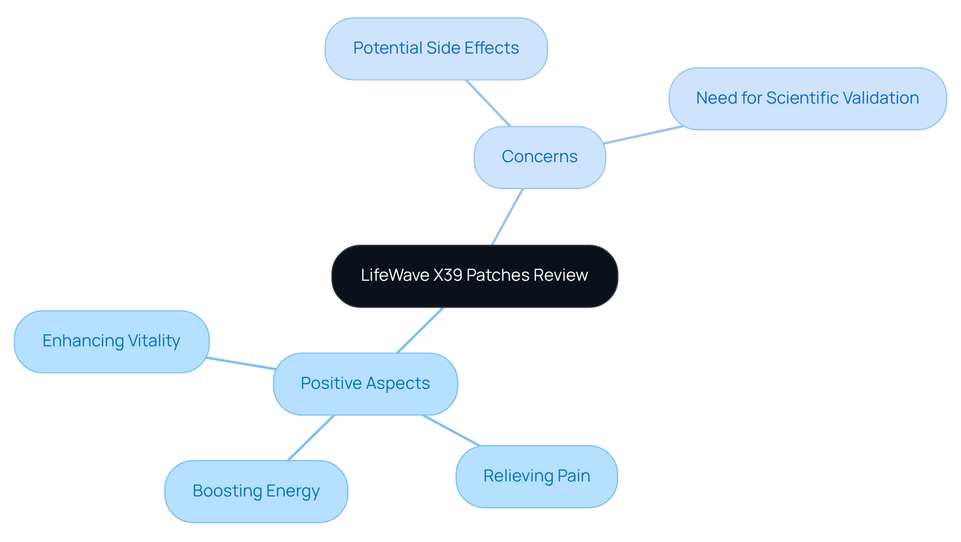 The center shows the main topic, while the branches highlight both the positive benefits and the concerns. This helps you see the full picture and make an informed choice. The center shows the main topic, while the branches highlight both the positive benefits and the concerns. This helps you see the full picture and make an informed choice.