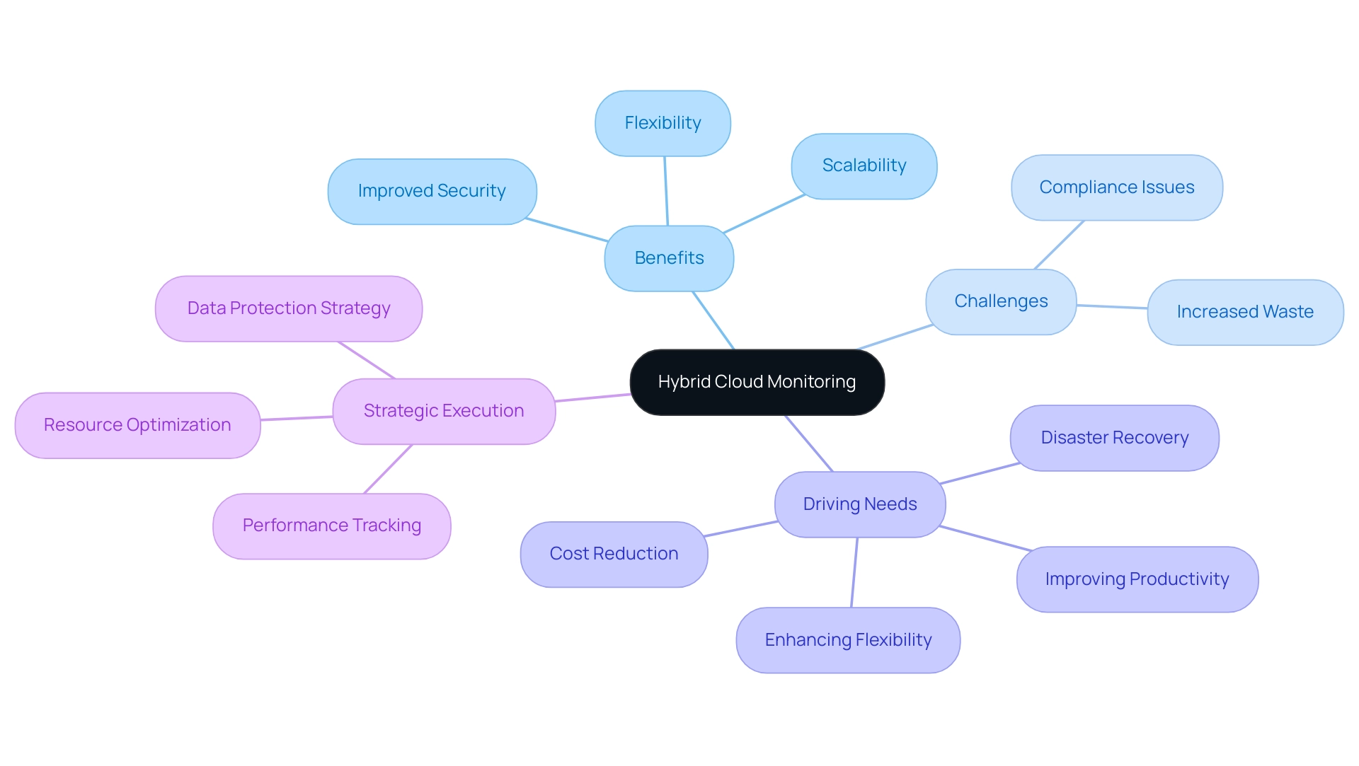 The central node represents the main topic, with branches illustrating the benefits, challenges, driving needs, and strategic execution related to hybrid cloud monitoring.