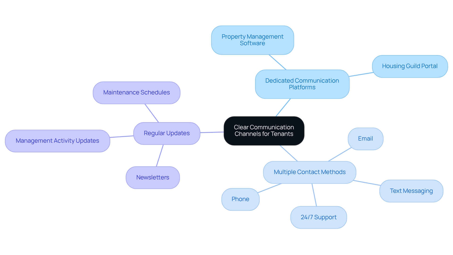 This mindmap shows how to improve communication with tenants. Start at the center with the main idea, then follow the branches to see different strategies and their specific actions. Each color represents a different strategy, making it easy to understand how they connect.