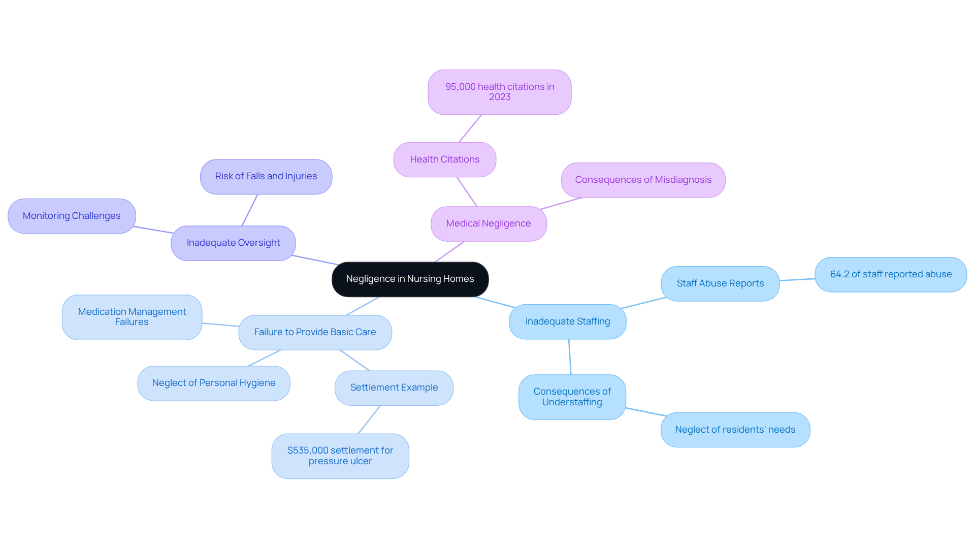 The central node represents the overall issue of negligence, while each branch highlights a specific type of negligence with examples and statistics to illustrate the severity of the problem. The central node represents the overall issue of negligence, while each branch highlights a specific type of negligence with examples and statistics to illustrate the severity of the problem.