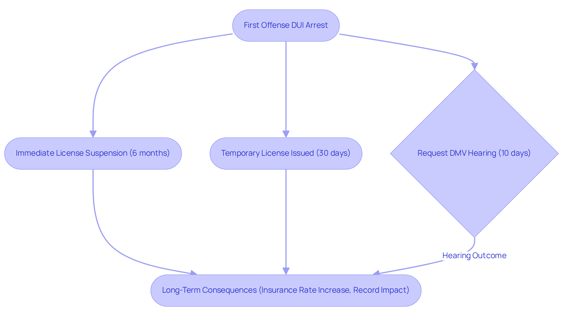 This flowchart illustrates the steps and consequences following a first offense DUI arrest. Start at the top with the arrest, and follow the arrows to see what happens next, including license suspension, temporary permits, and the importance of the DMV hearing. Each box highlights a key point in the process, helping you understand the potential outcomes.