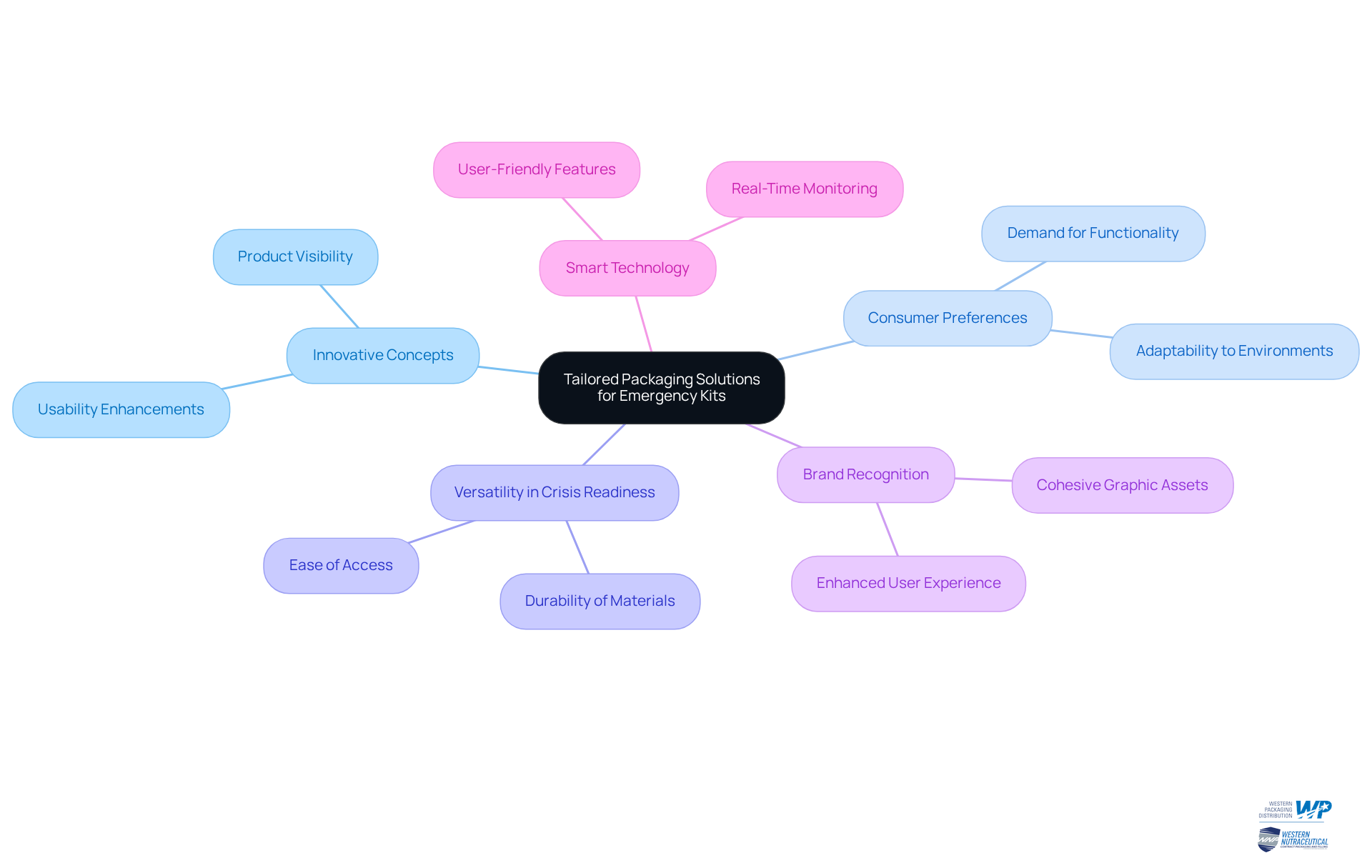 The center represents the main theme of tailored packaging solutions, while the branches show related topics that support and expand on this idea. Each sub-branch provides more details about specific aspects of the topic.