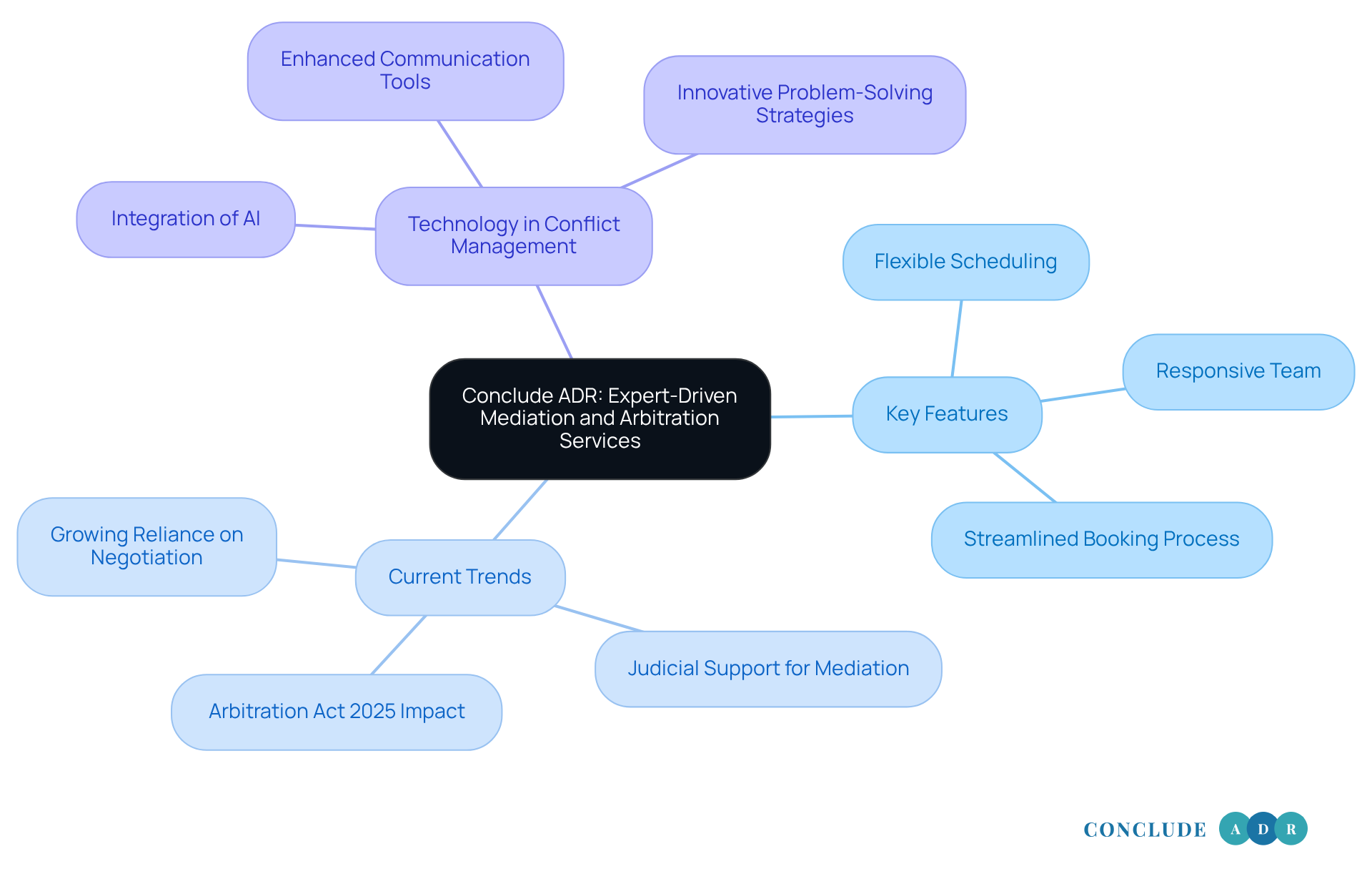 The central node represents Conclude ADR's core services, while the branches illustrate key features and trends in alternative dispute resolution. Each branch helps you understand different aspects of how Conclude ADR supports clients in managing disputes.