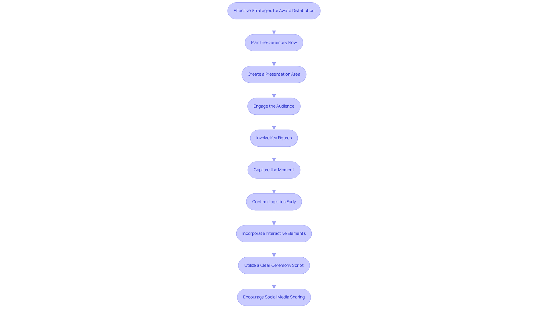 Each box represents a strategy to enhance the award distribution ceremony. Follow the arrows to see how each step builds on the previous one, leading to a successful event.