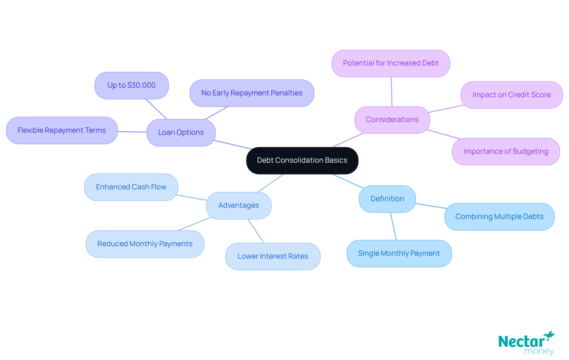 This mindmap shows the core idea of debt consolidation at the center, with branches exploring its definition, advantages, available loans, and important considerations. Each color represents a different category for easy navigation.