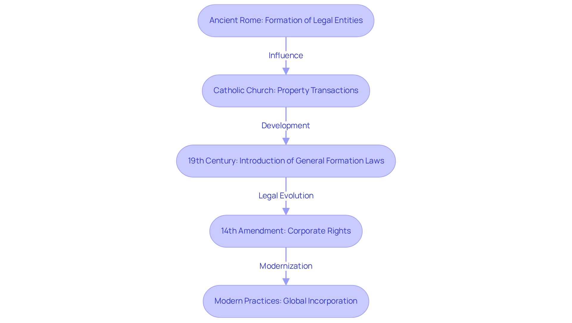 Each box represents a significant milestone in the history of incorporation. Follow the arrows to see how the concept evolved over time, from ancient practices to modern corporate structures. Each box represents a significant milestone in the history of incorporation. Follow the arrows to see how the concept evolved over time, from ancient practices to modern corporate structures.