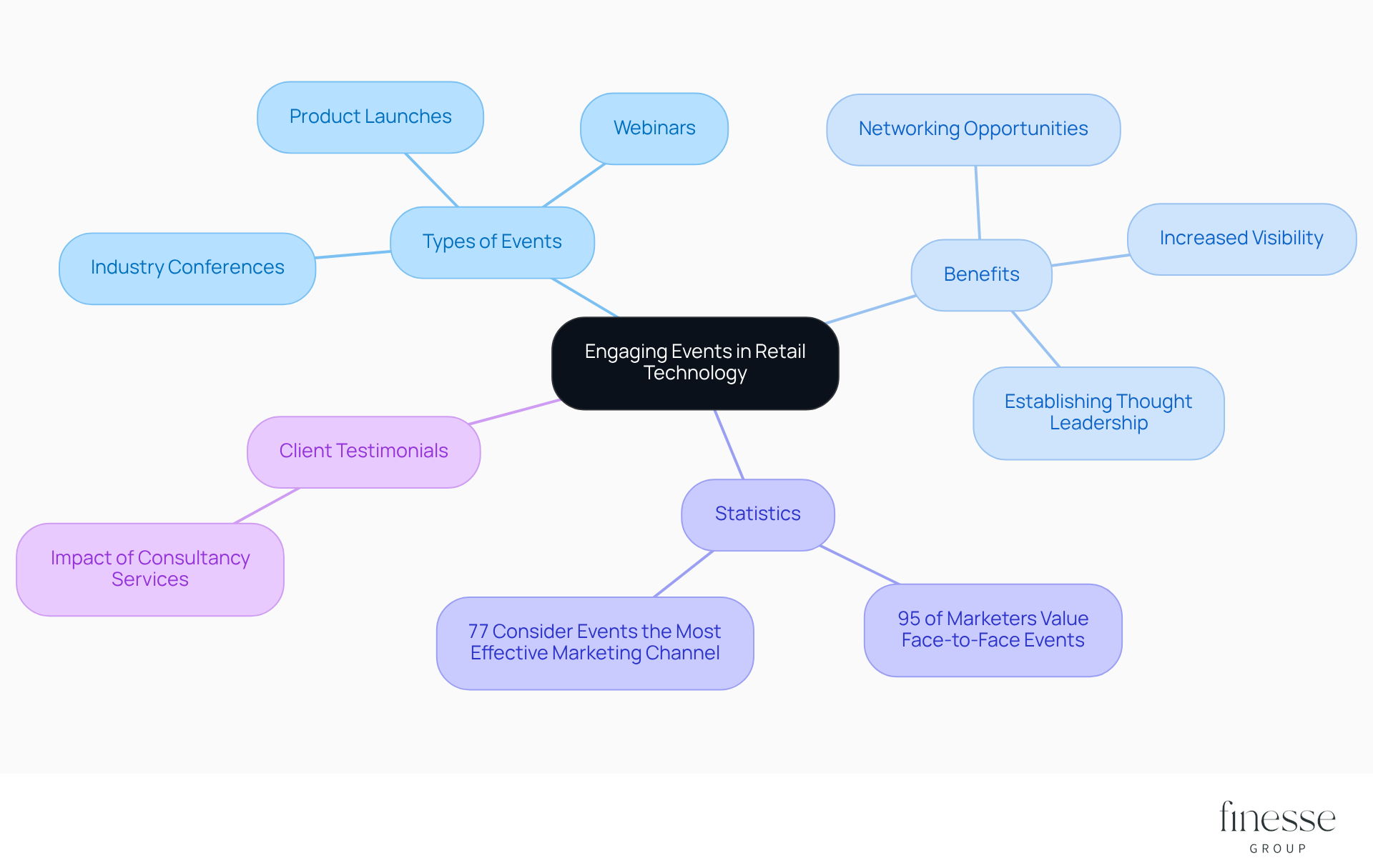 The center represents the importance of engaging events. Each branch shows different aspects: types of events we can host, the benefits they bring, key statistics supporting their effectiveness, and real client experiences that underscore the value of guidance during planning.