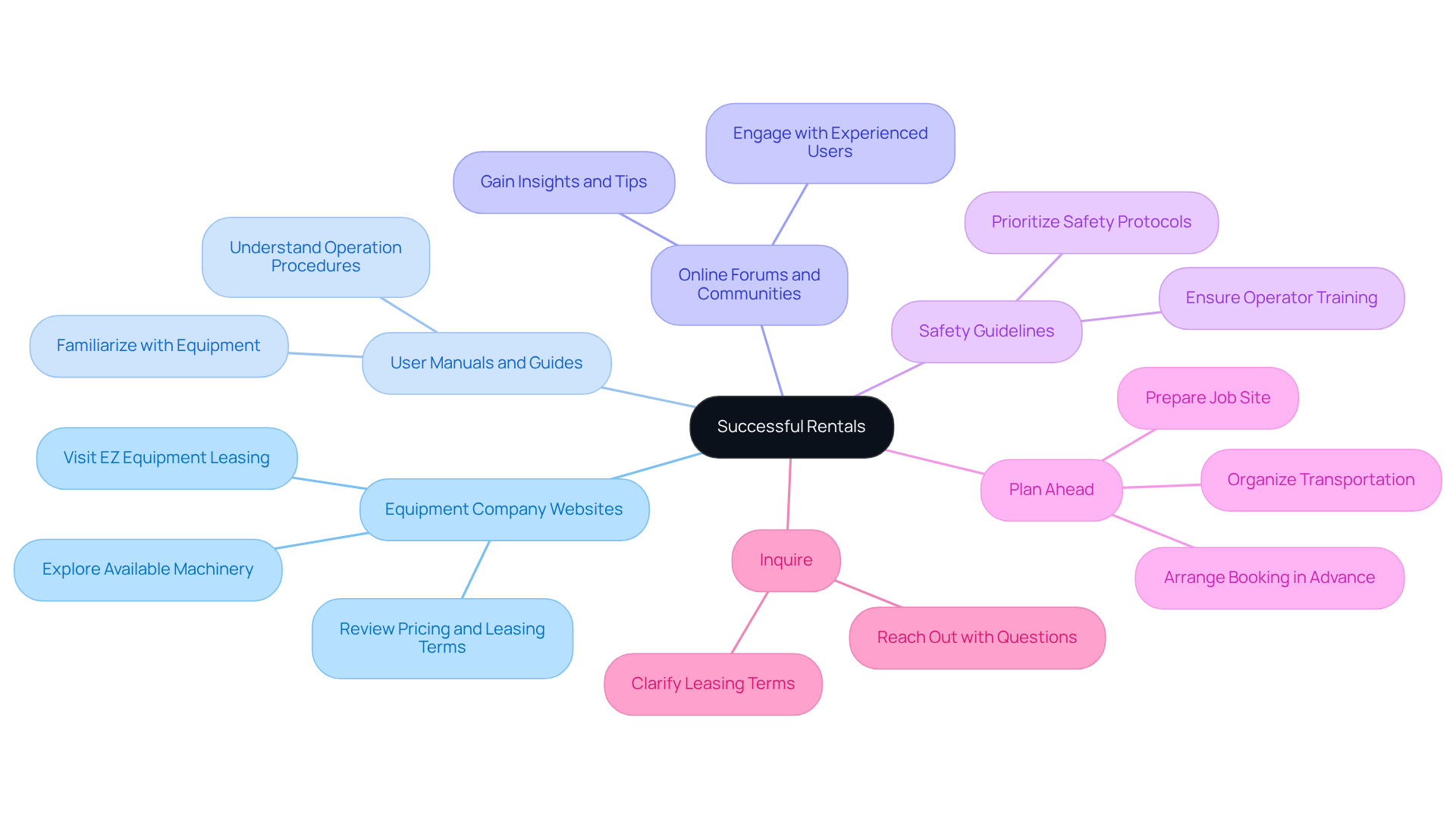 Each branch represents a vital tip for ensuring a successful rental experience. Follow the branches to explore each area in detail, helping you navigate the rental process effectively.
