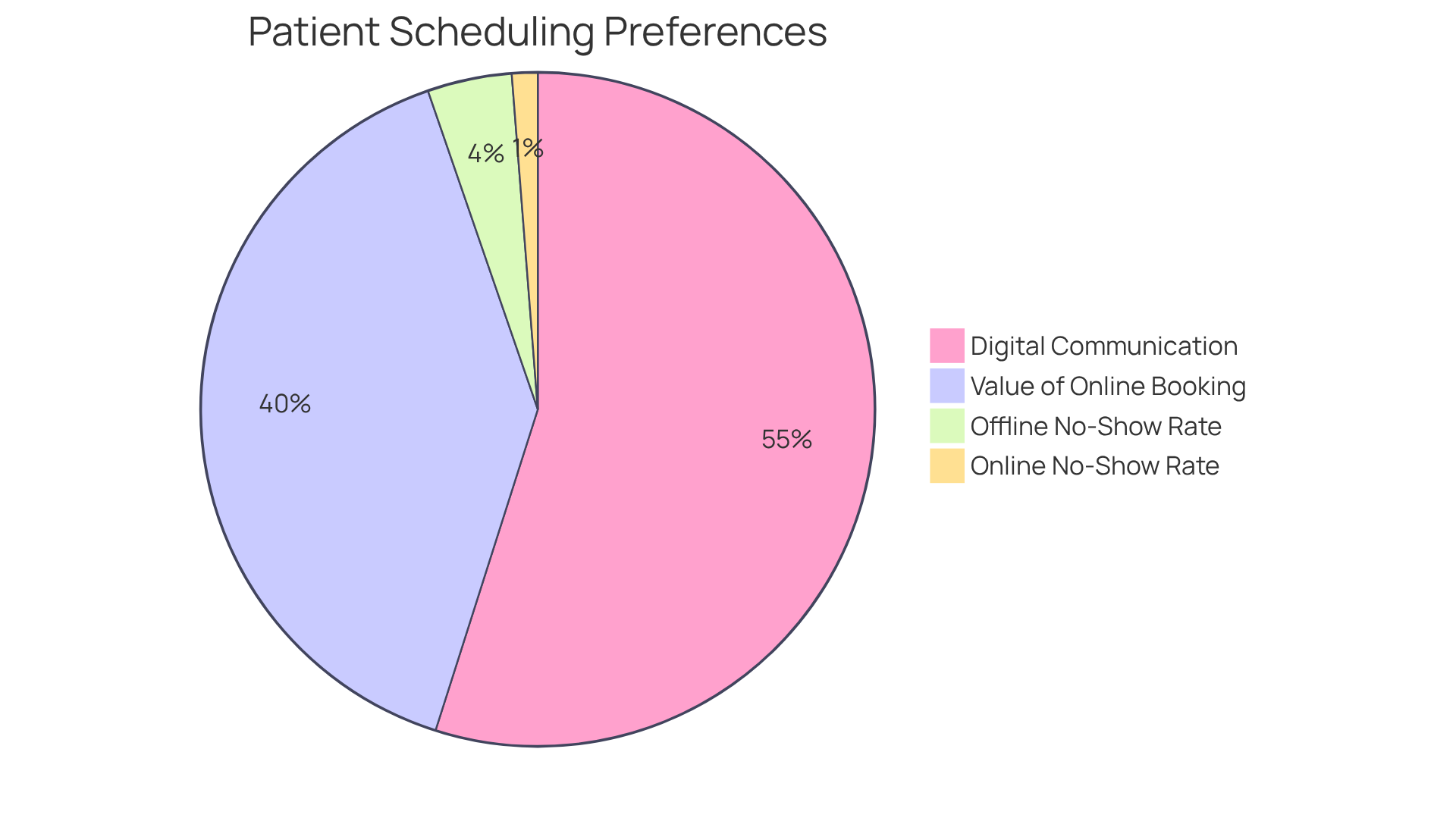 Each segment of the pie chart shows a different aspect of patient preferences. The larger the segment, the more significant that preference is among individuals. For example, the blue segment shows that a vast majority prefer digital communication for reminders.