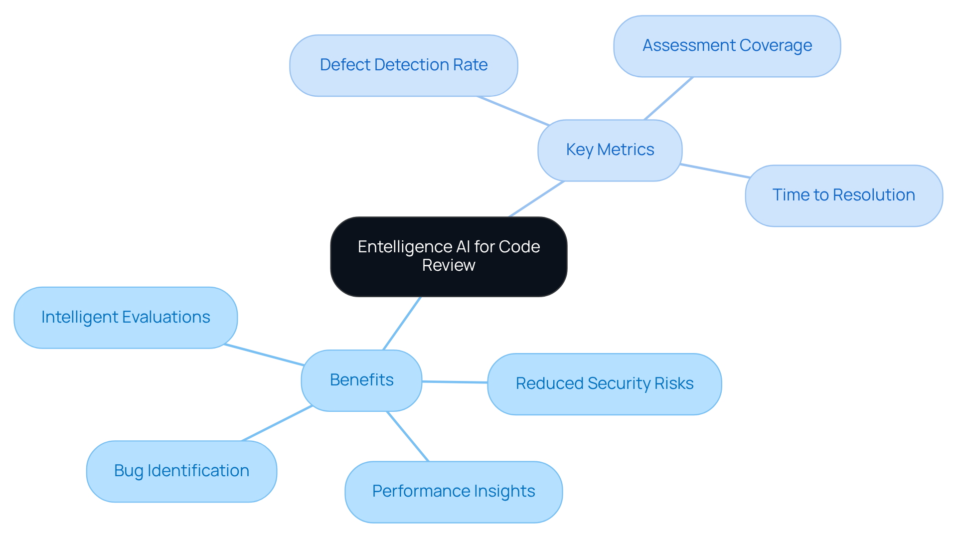The center represents Entelligence AI, with branches showing its benefits and metrics. Each benefit highlights how it improves code review, while the metrics help teams evaluate the effectiveness of their tools.