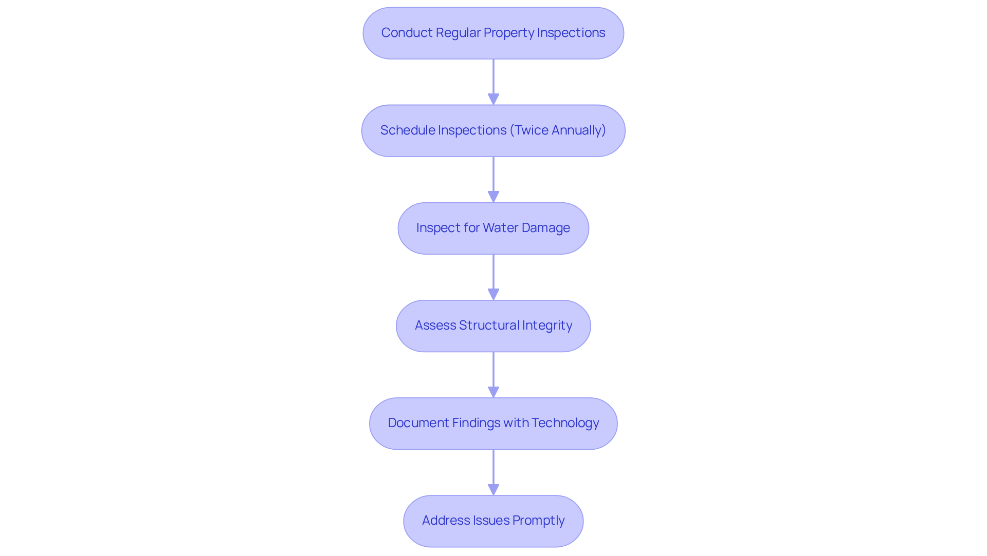 This flowchart outlines the steps to ensure thorough property inspections. Start at the top and follow the arrows to see how to effectively manage inspections and maintain property value.
