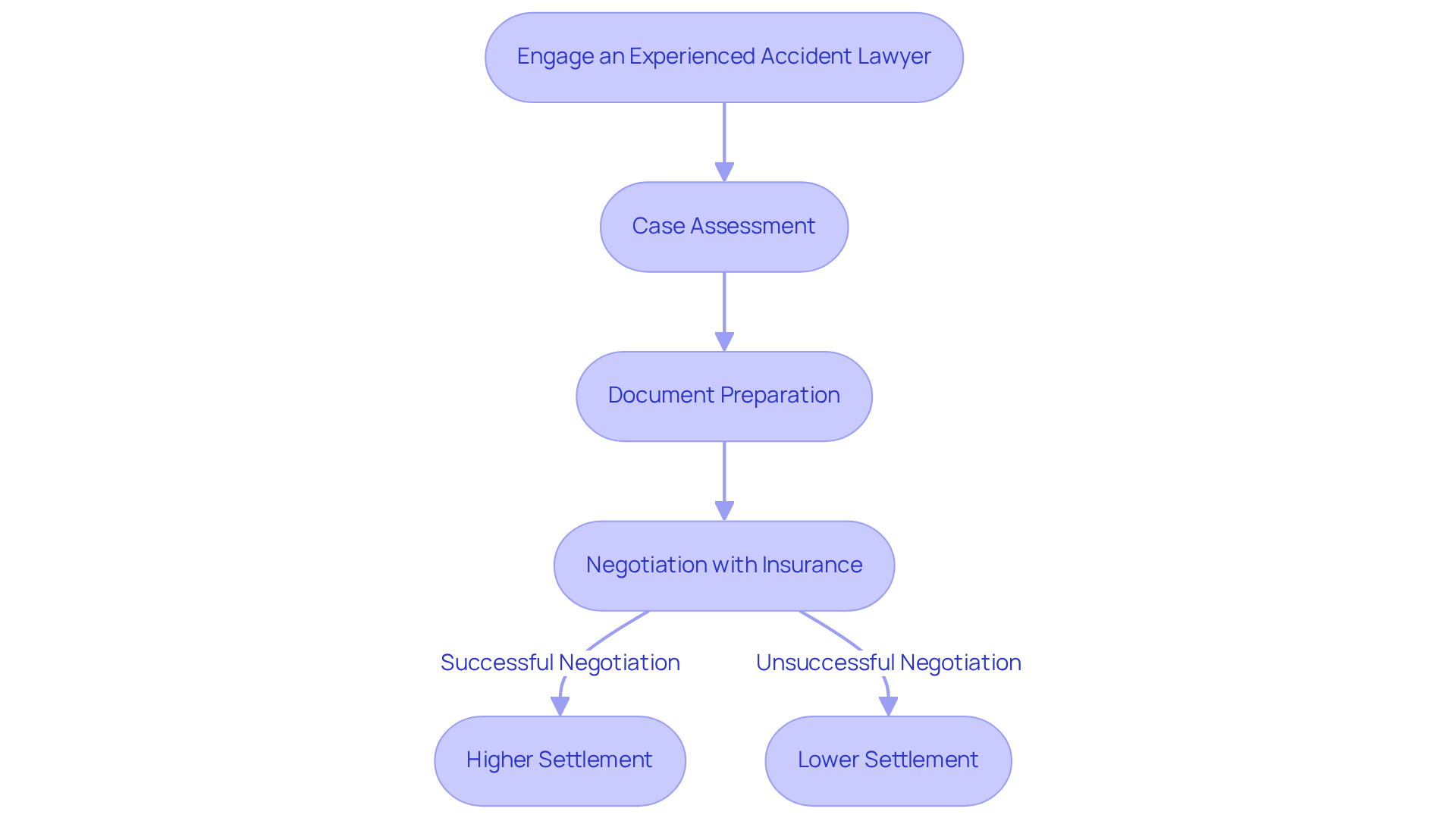 This flowchart shows the process of hiring an accident lawyer. Start at the top and follow the arrows to see each step, from engaging a lawyer to the potential outcomes of your claim. The green boxes indicate positive results, highlighting the benefits of legal representation.