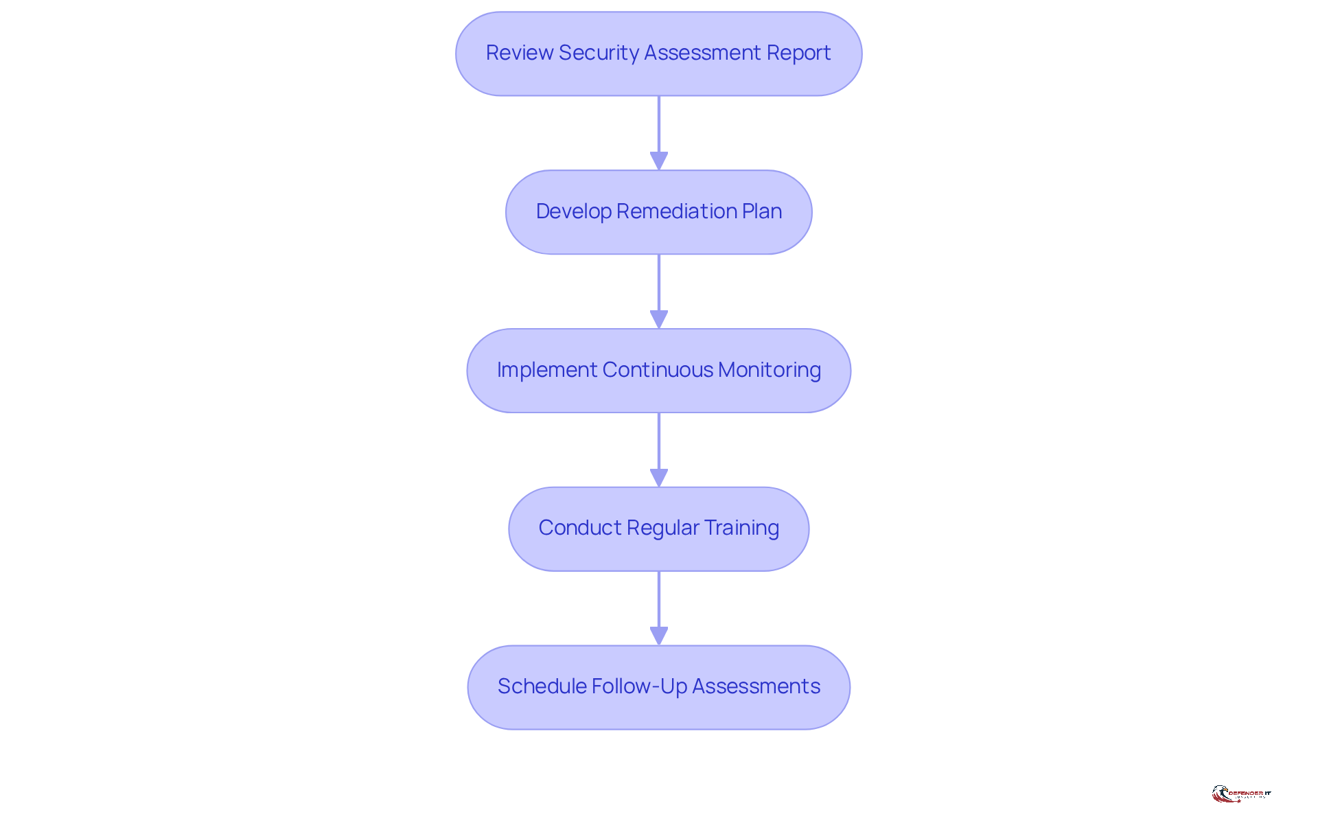 Each box represents a crucial step organizations should take after an audit. Follow the arrows to see the recommended order of actions for effective risk mitigation and compliance. Each box represents a crucial step organizations should take after an audit. Follow the arrows to see the recommended order of actions for effective risk mitigation and compliance.