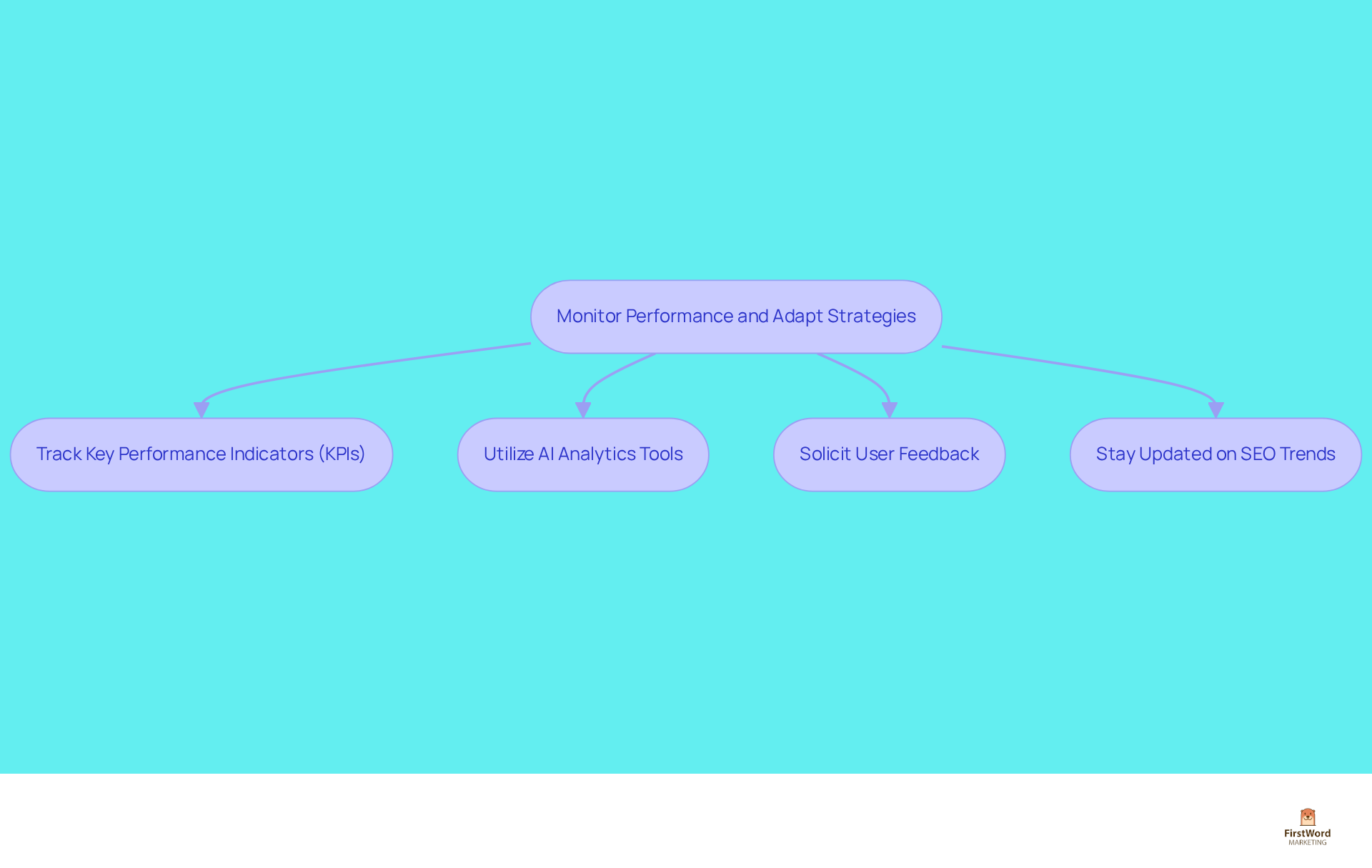 This flowchart outlines the steps healthcare providers should follow to ensure continuous improvement in AI search optimization. Each box represents a key action, and the arrows show the flow from one step to the next.