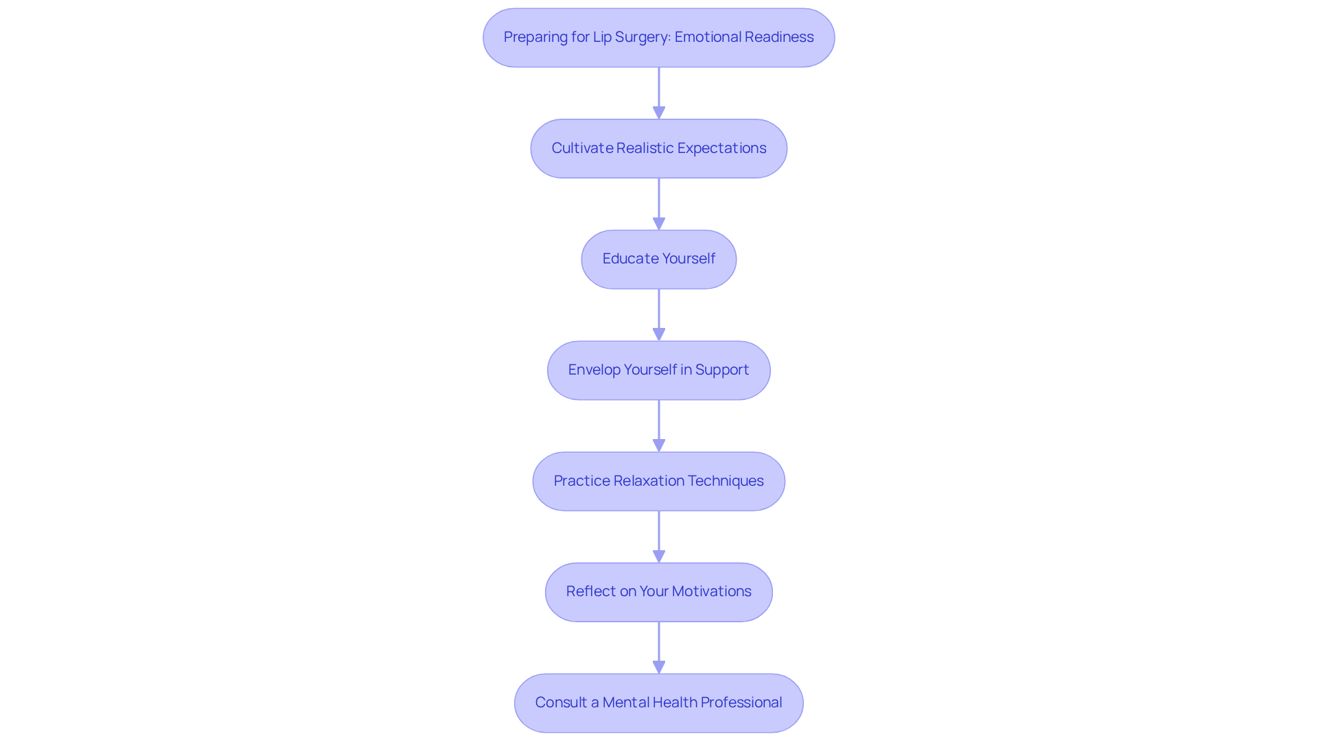 Each box represents a step you can take to prepare emotionally for your surgery. Follow the arrows to see how each strategy builds on the previous one, helping you feel more ready and supported throughout your journey. Each box represents a step you can take to prepare emotionally for your surgery. Follow the arrows to see how each strategy builds on the previous one, helping you feel more ready and supported throughout your journey.