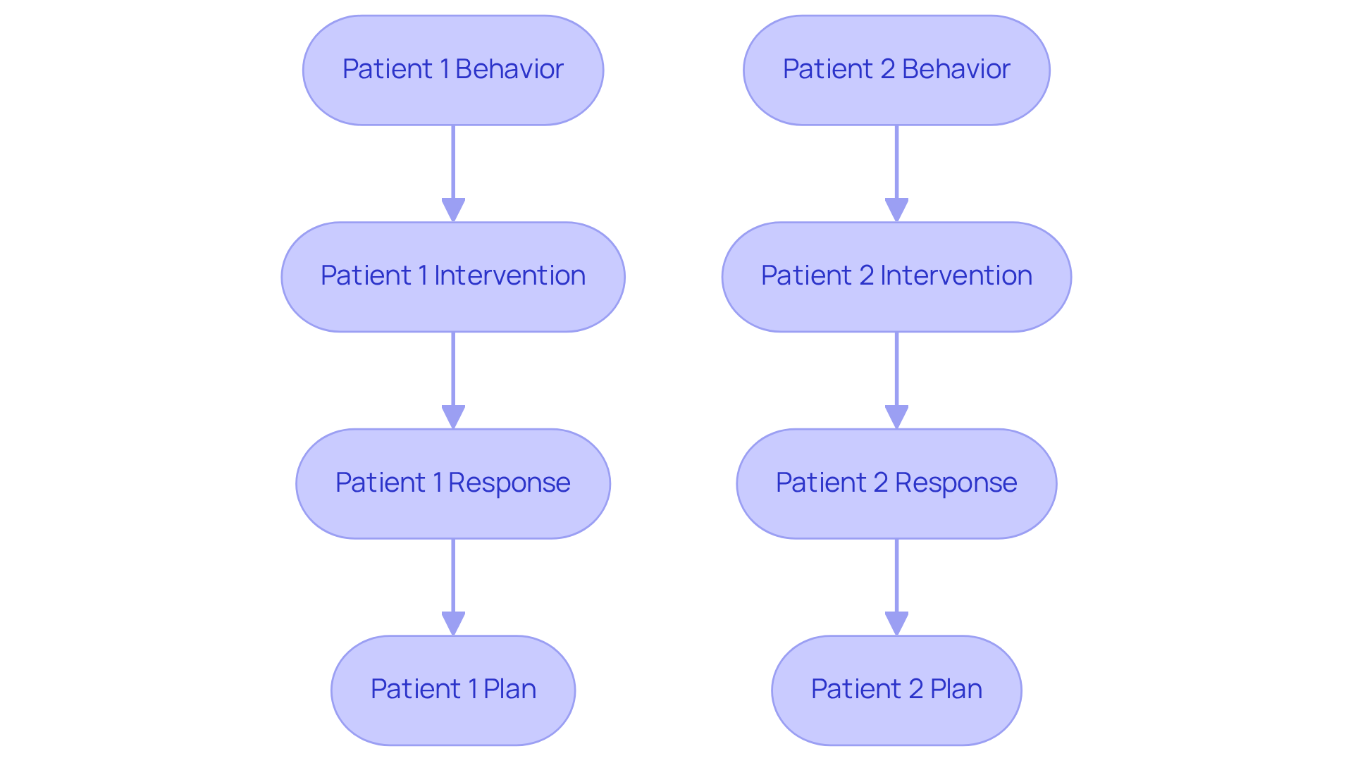 Each section represents a step in documenting patient interactions — follow the arrows to see how observations lead to interventions and future plans. Each section represents a step in documenting patient interactions — follow the arrows to see how observations lead to interventions and future plans.