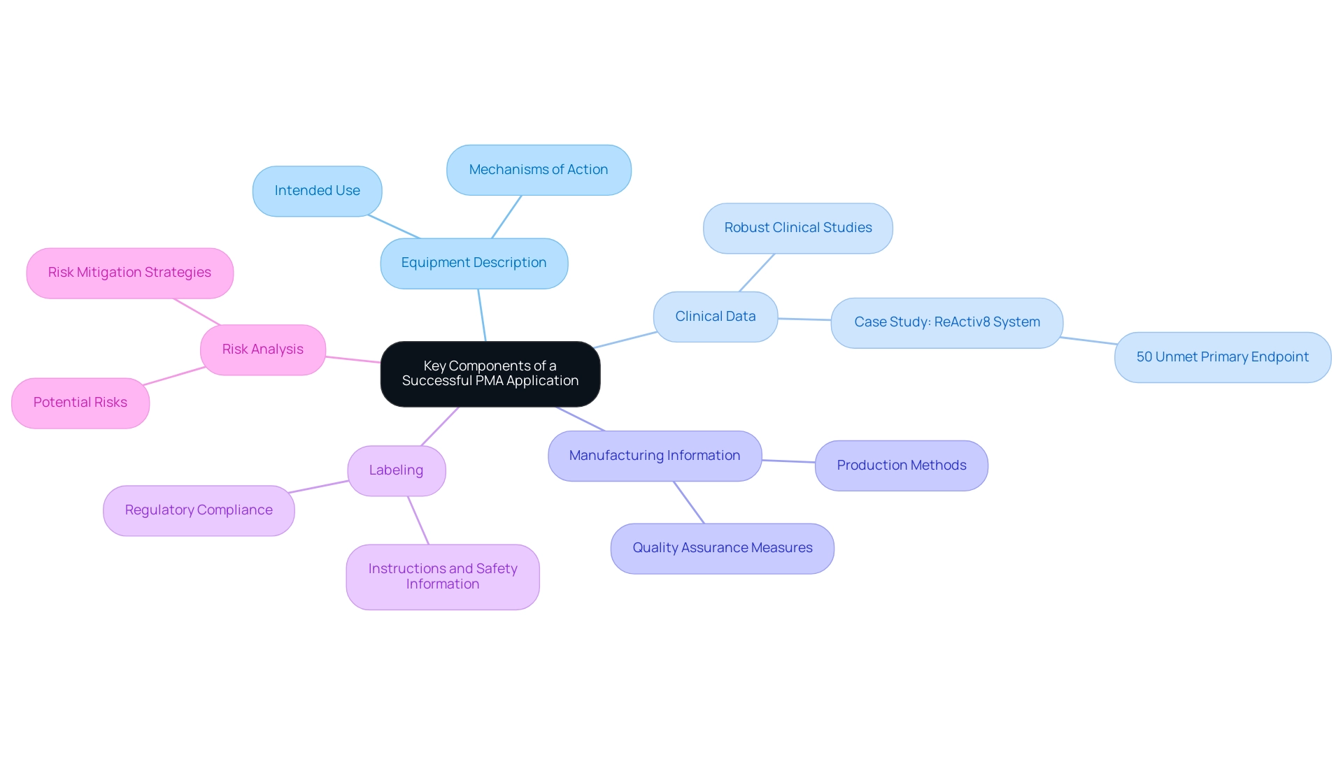 Each branch represents a key component of the PMA application process, with sub-branches providing additional details relevant to each component.