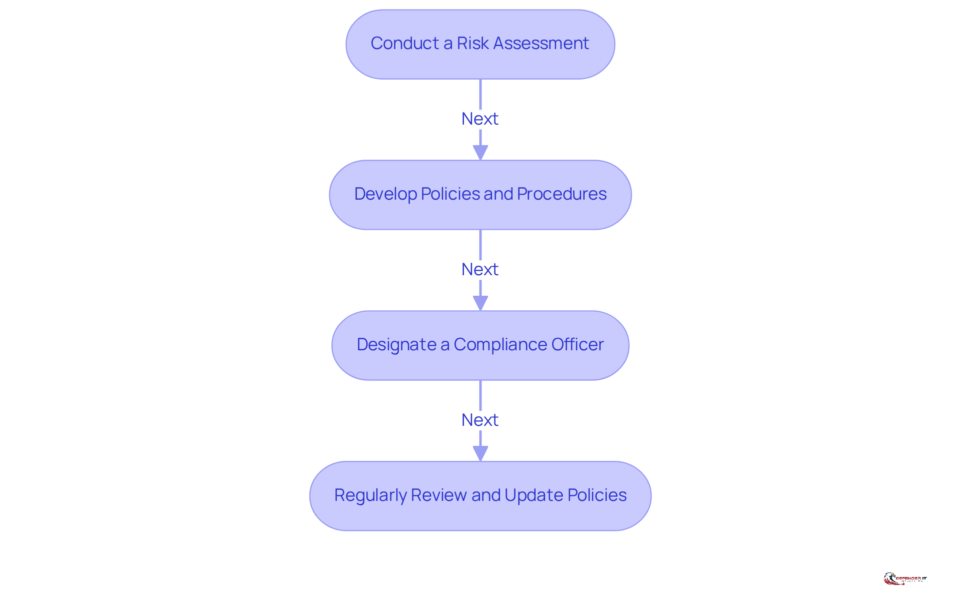 Each box represents a crucial step in the compliance process. Follow the arrows to see how each step leads to the next, ensuring a comprehensive approach to HIPAA compliance. Each box represents a crucial step in the compliance process. Follow the arrows to see how each step leads to the next, ensuring a comprehensive approach to HIPAA compliance.