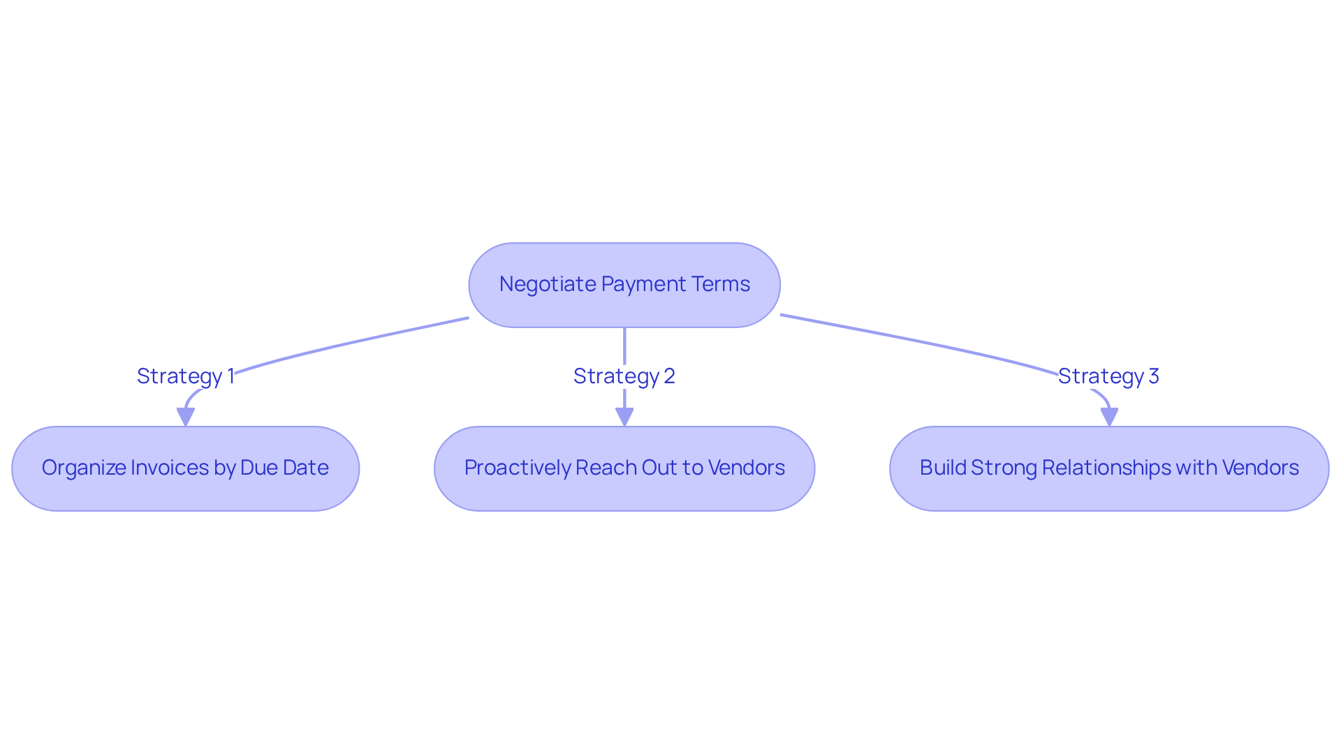 This flowchart outlines the steps to negotiate better payment terms. Start with the main goal at the top, then follow the arrows to see the strategies you can use to improve your negotiations with vendors.