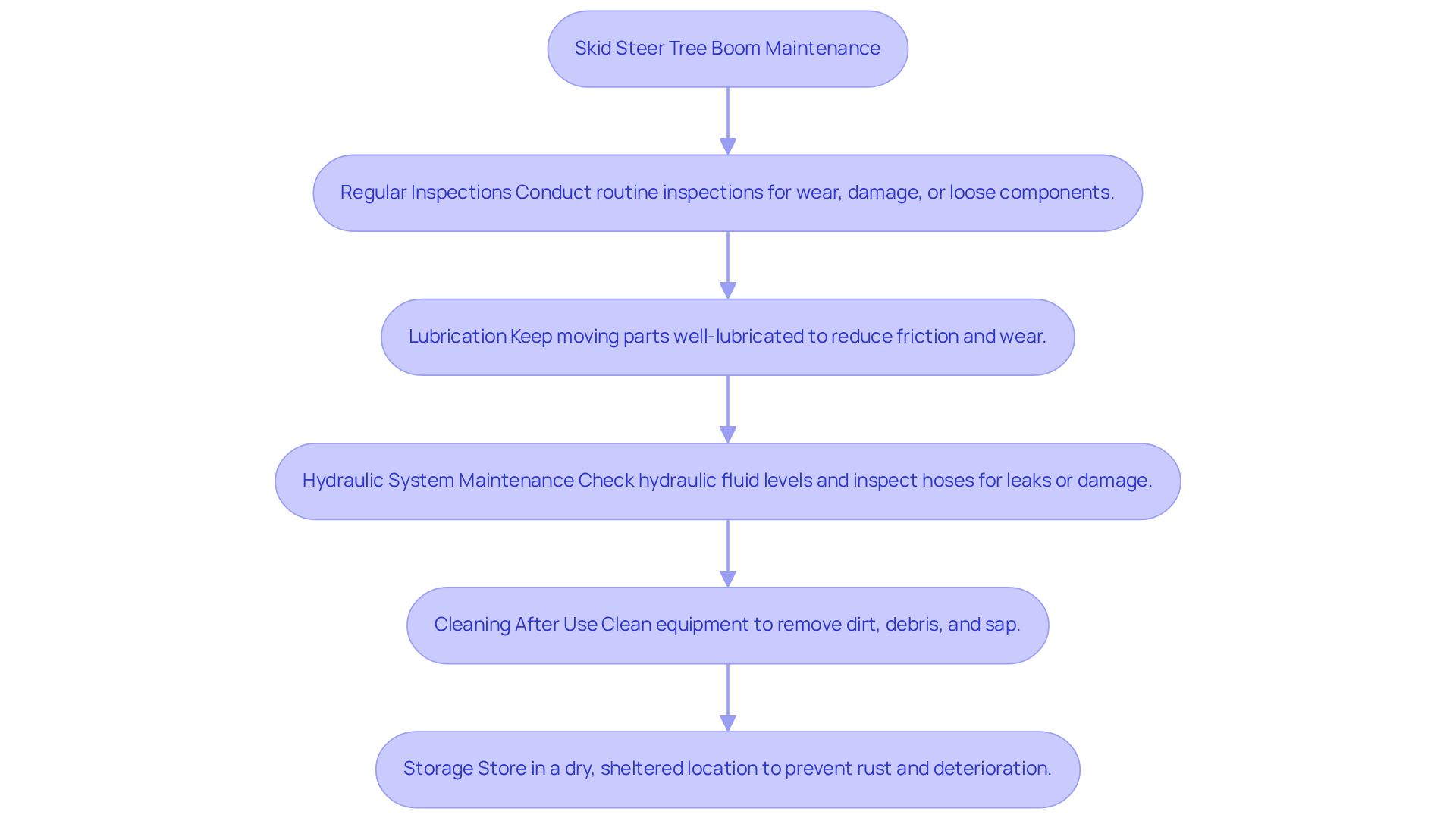 This flowchart outlines the essential maintenance steps for skid steer tree booms. Each box represents a key practice to keep your equipment running smoothly. Follow the arrows to see the recommended order of tasks, ensuring you cover all aspects of maintenance for optimal performance.