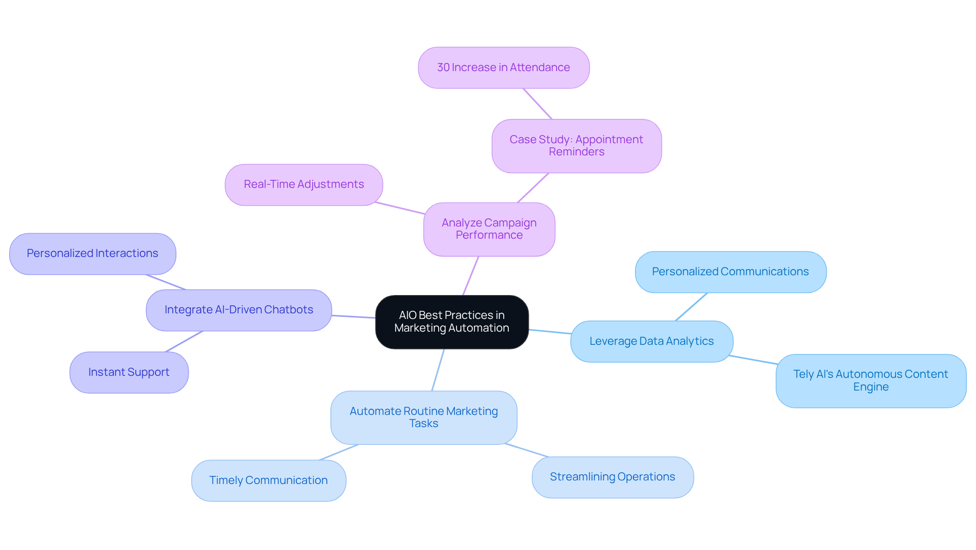 The central node represents the main topic, while each branch shows a specific strategy. Follow the branches to see detailed points that explain how to implement each practice effectively.