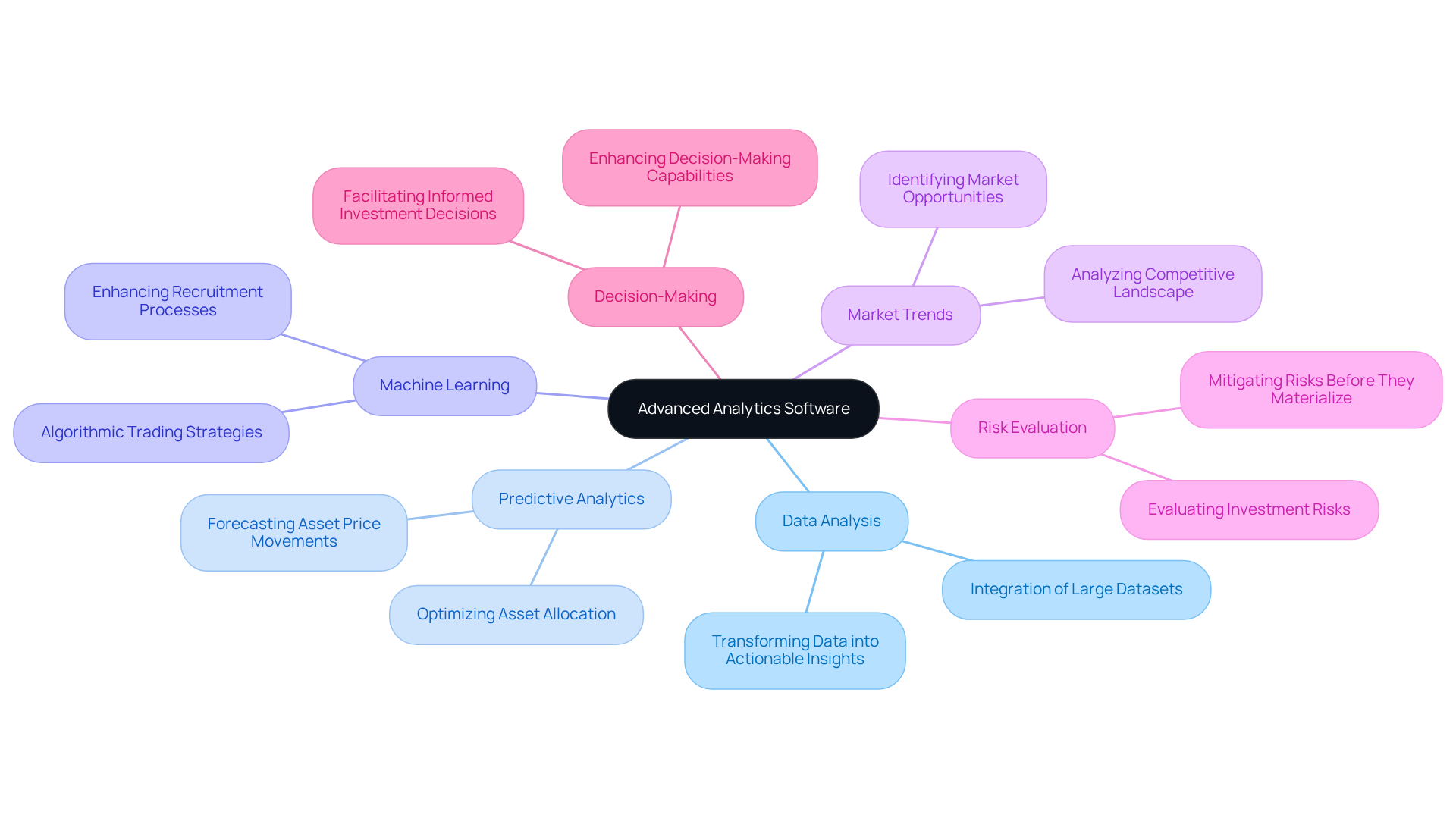 The central node represents the software itself, while the branches show how it helps in various areas like analyzing data and making decisions. Each color-coded branch highlights a different aspect of the software's capabilities. The central node represents the software itself, while the branches show how it helps in various areas like analyzing data and making decisions. Each color-coded branch highlights a different aspect of the software's capabilities.