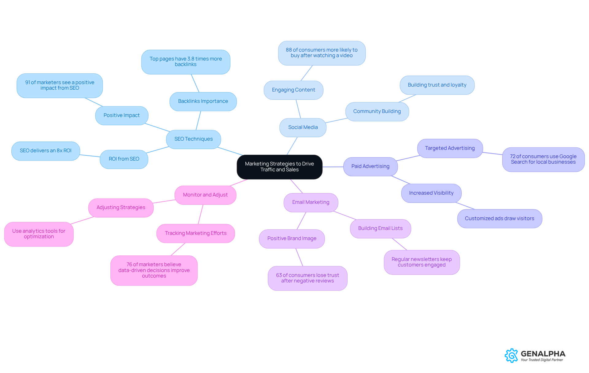 The center represents the main goal of driving traffic and sales, while the branches show different strategies to achieve this. Each sub-branch provides additional details and statistics to support the effectiveness of each strategy.