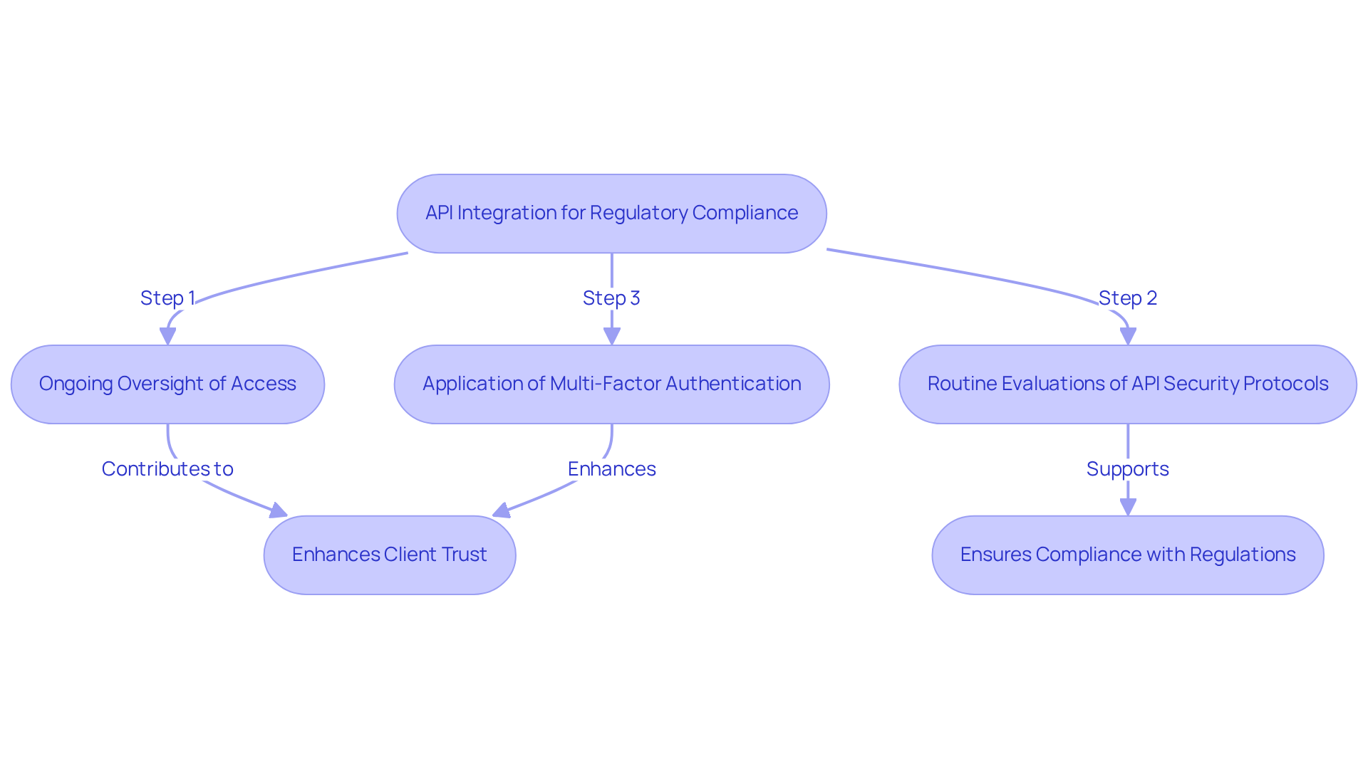 This flowchart outlines the key steps organizations should take to ensure secure data handling through API integration. Follow the arrows to see how each step contributes to regulatory compliance and enhances client trust.