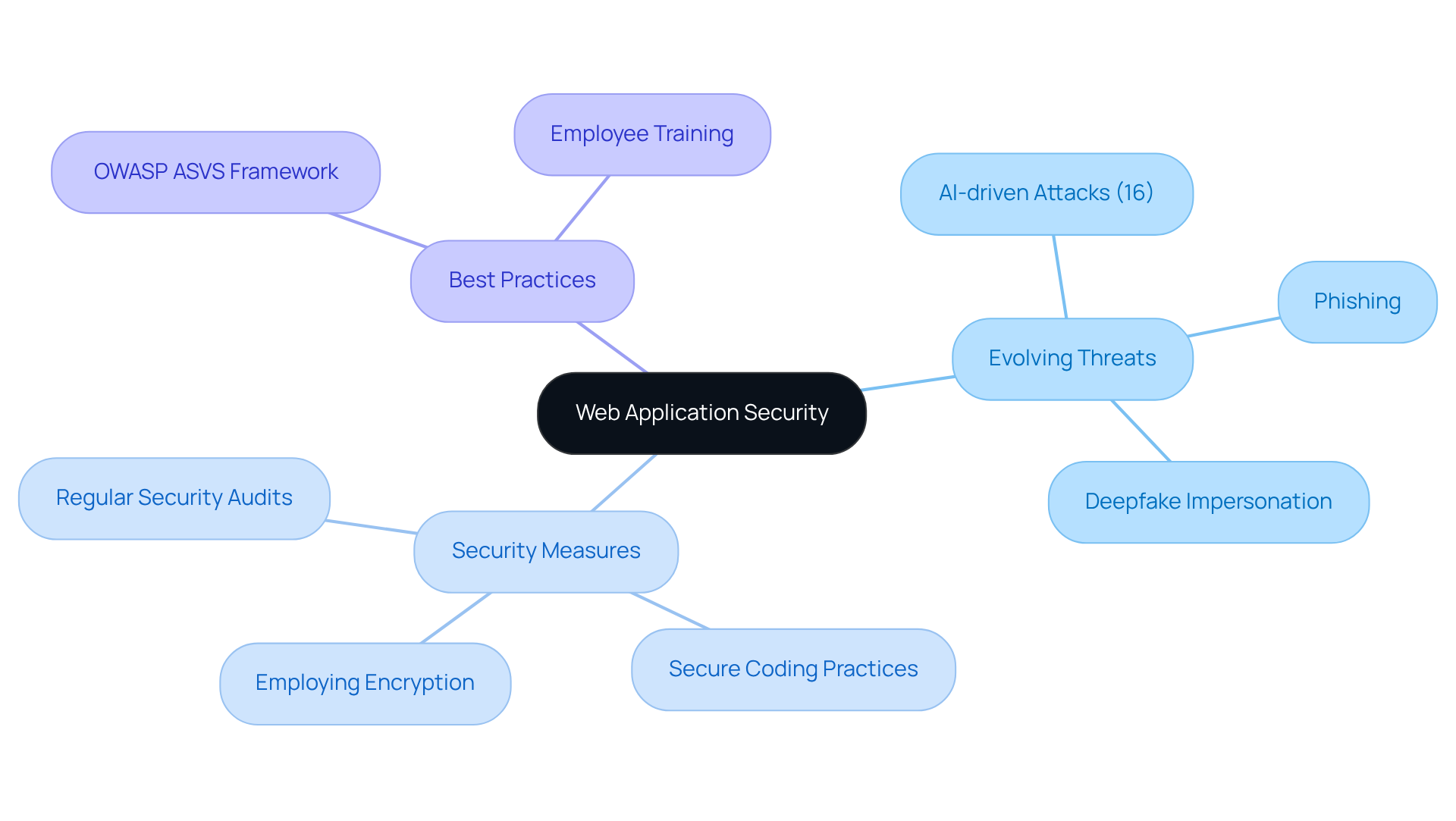 The center represents the main topic of web application security. Each branch shows different aspects like threats, measures, and best practices, helping you understand how they connect and contribute to overall security.