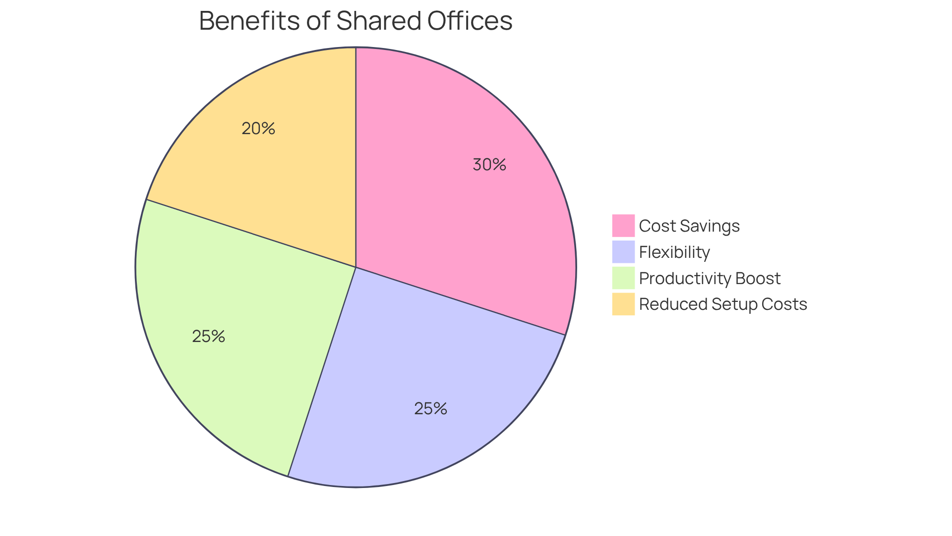 Each slice of the pie shows a different benefit of using shared office spaces. The larger the slice, the more significant the benefit. For example, the green slice represents the 30% cost savings, while the other slices highlight flexibility, productivity, and reduced setup costs.