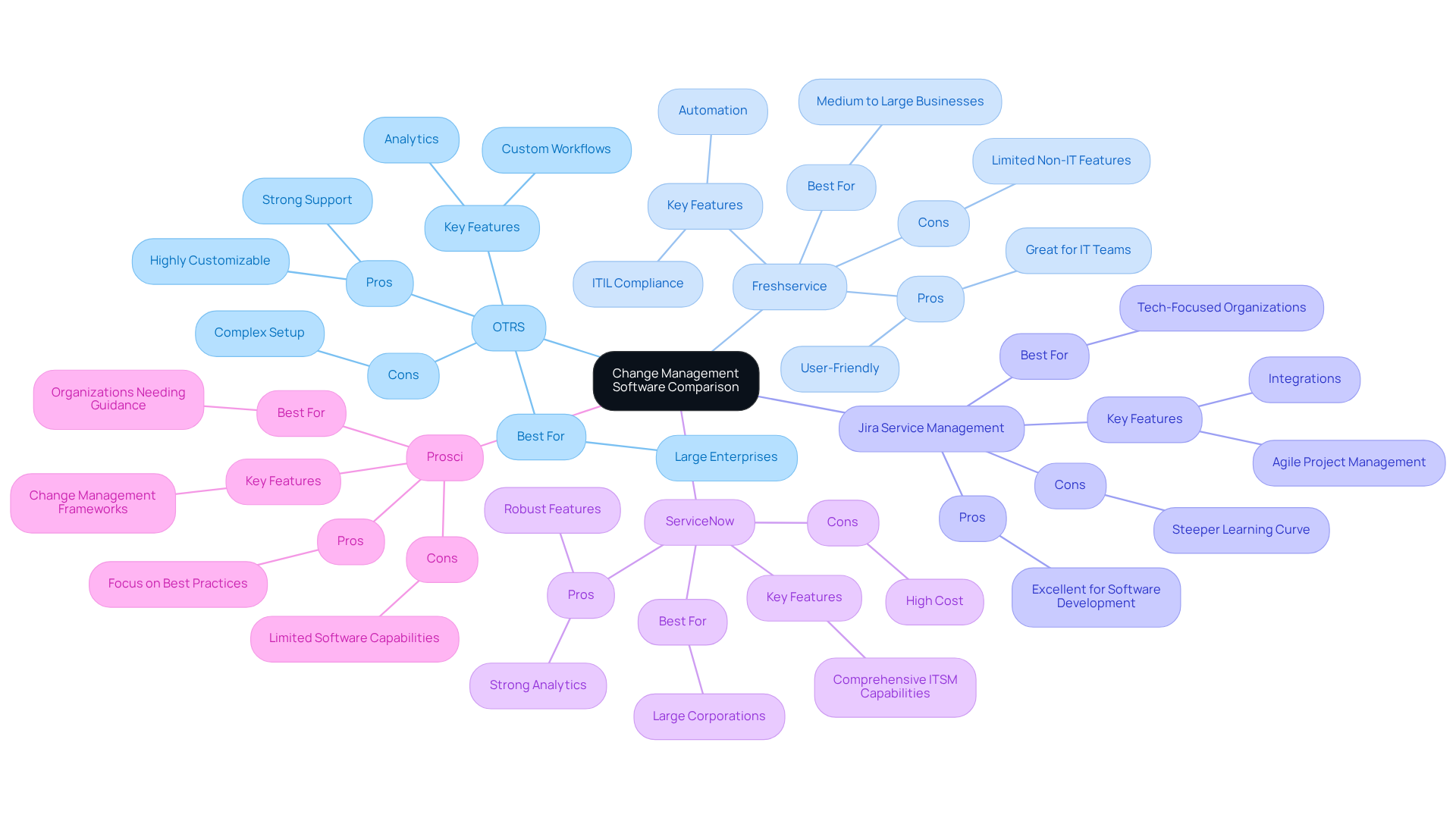 The central node represents the overall comparison, while each branch shows a specific software solution. Under each software, you'll find its features, advantages, disadvantages, and ideal user scenarios. This layout helps you quickly see how each option stacks up against the others. The central node represents the overall comparison, while each branch shows a specific software solution. Under each software, you'll find its features, advantages, disadvantages, and ideal user scenarios. This layout helps you quickly see how each option stacks up against the others.