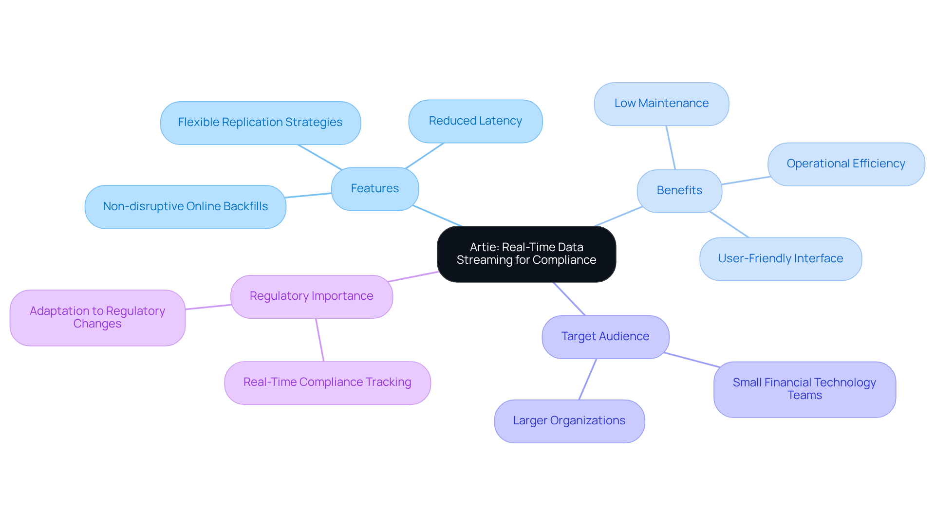 The center represents Artie, with branches showing its features and benefits. Each branch helps you understand how Artie supports fintech compliance and why it's a valuable tool for financial technology firms.