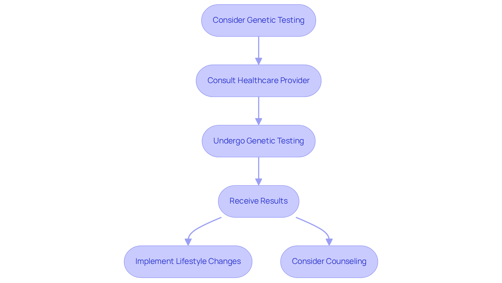 This flowchart guides you through the steps of considering genetic testing for heart health. Each box represents a stage in the process, showing how to move from one step to the next, ultimately leading to personalized health strategies.