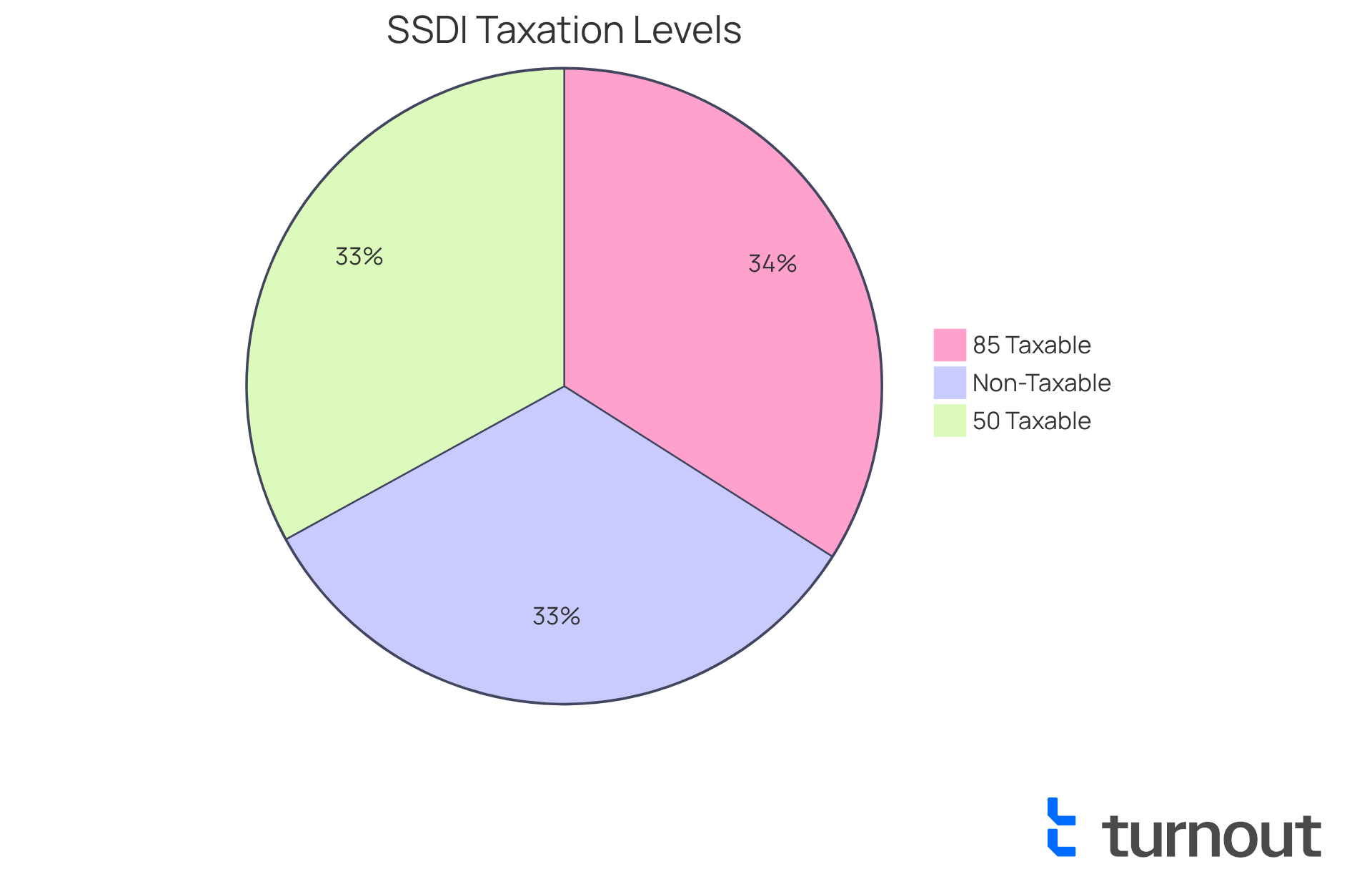 The chart shows how much of SSDI benefits may be taxed depending on your total income — the larger the segment, the more benefits are subject to tax at that income level. The chart shows how much of SSDI benefits may be taxed depending on your total income — the larger the segment, the more benefits are subject to tax at that income level.