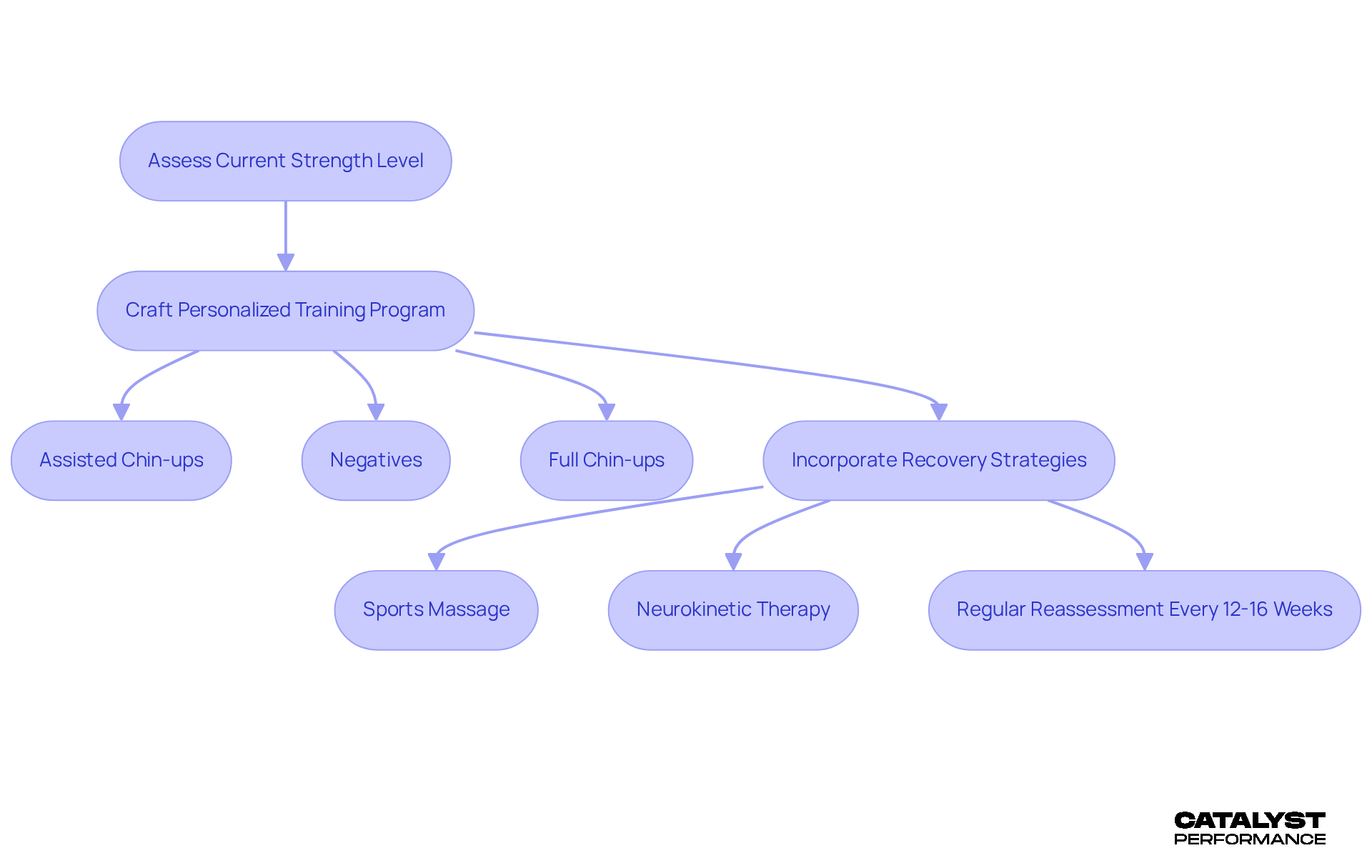 Follow the arrows to see how to create your personalized training program, starting from assessing your strength to incorporating recovery and reassessing your progress. Follow the arrows to see how to create your personalized training program, starting from assessing your strength to incorporating recovery and reassessing your progress.