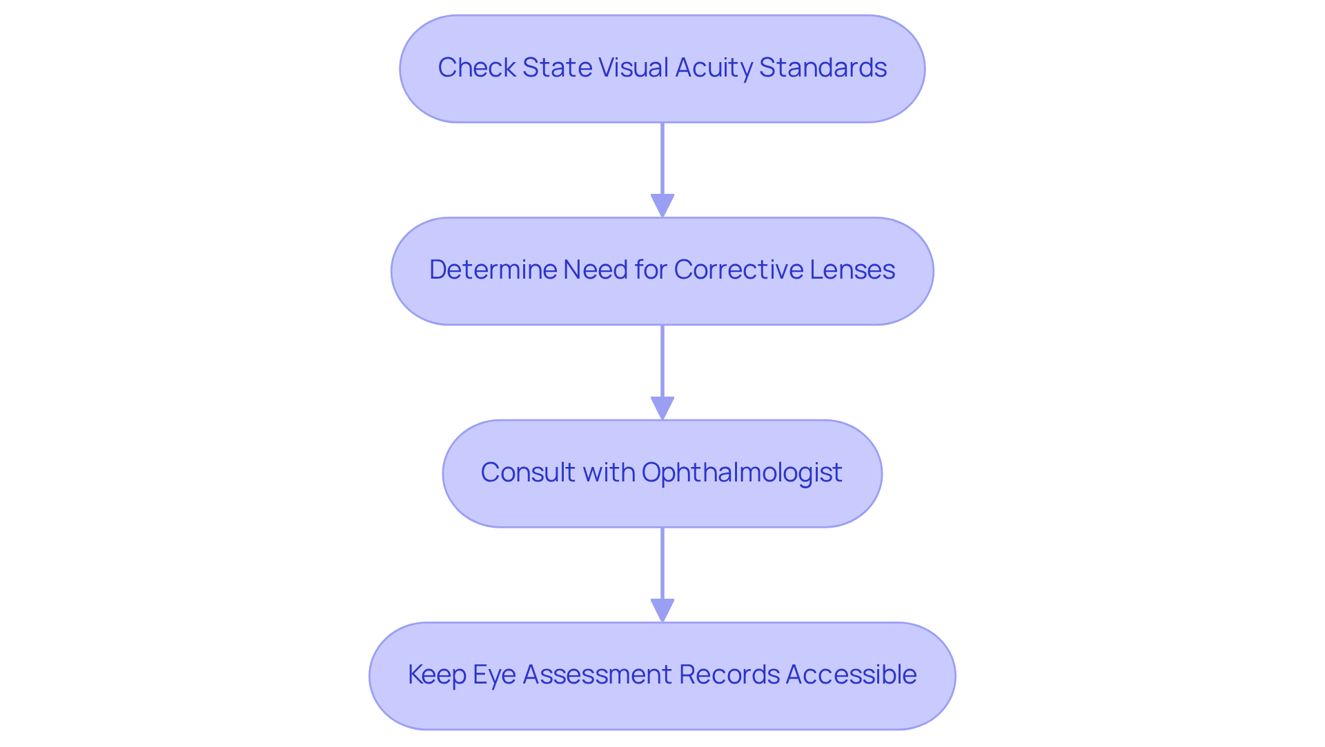 This flowchart guides you through the necessary steps to ensure you're legally allowed to drive after surgery. Start at the top and follow the arrows to see what you need to do next, from checking state standards to consulting with your eye doctor. This flowchart guides you through the necessary steps to ensure you're legally allowed to drive after surgery. Start at the top and follow the arrows to see what you need to do next, from checking state standards to consulting with your eye doctor.