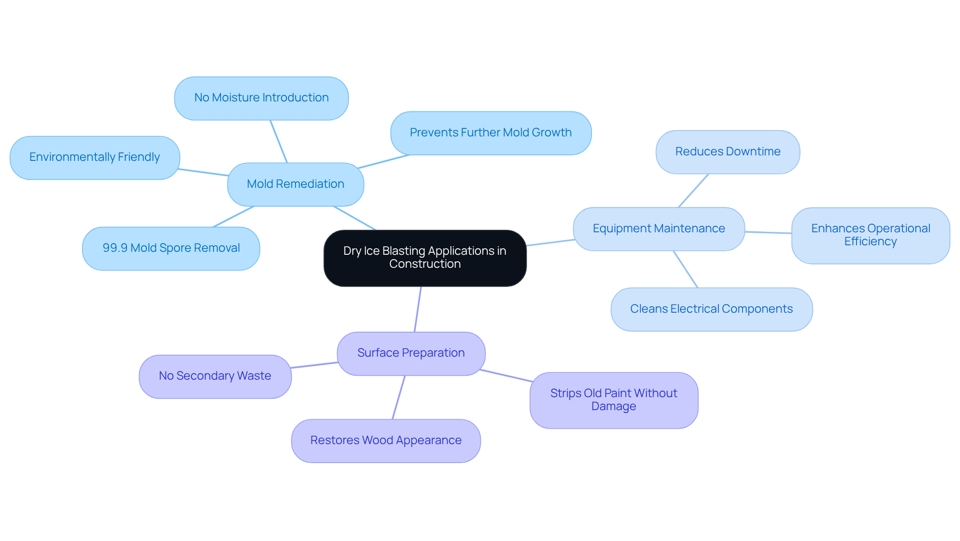 The central node represents dry ice blasting, while the branches show its various applications in construction. Each sub-branch highlights specific benefits or examples, helping you understand how this method can improve construction processes.